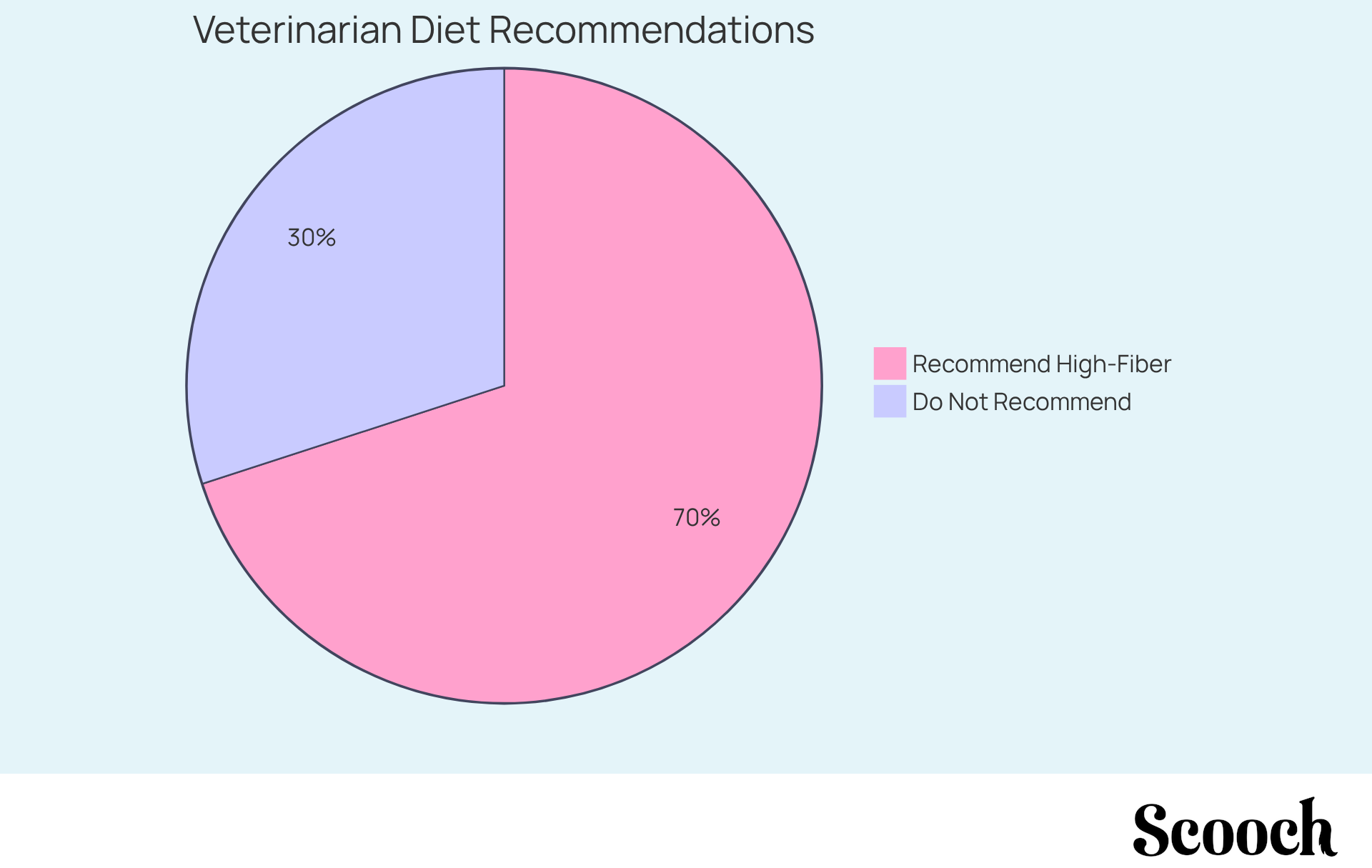 The green slice shows the percentage of veterinarians who recommend high-fiber diets for dogs, while the red slice indicates those who do not. A larger green slice means more vets trust this dietary approach for maintaining dog health. The green slice shows the percentage of veterinarians who recommend high-fiber diets for dogs, while the red slice indicates those who do not. A larger green slice means more vets trust this dietary approach for maintaining dog health.