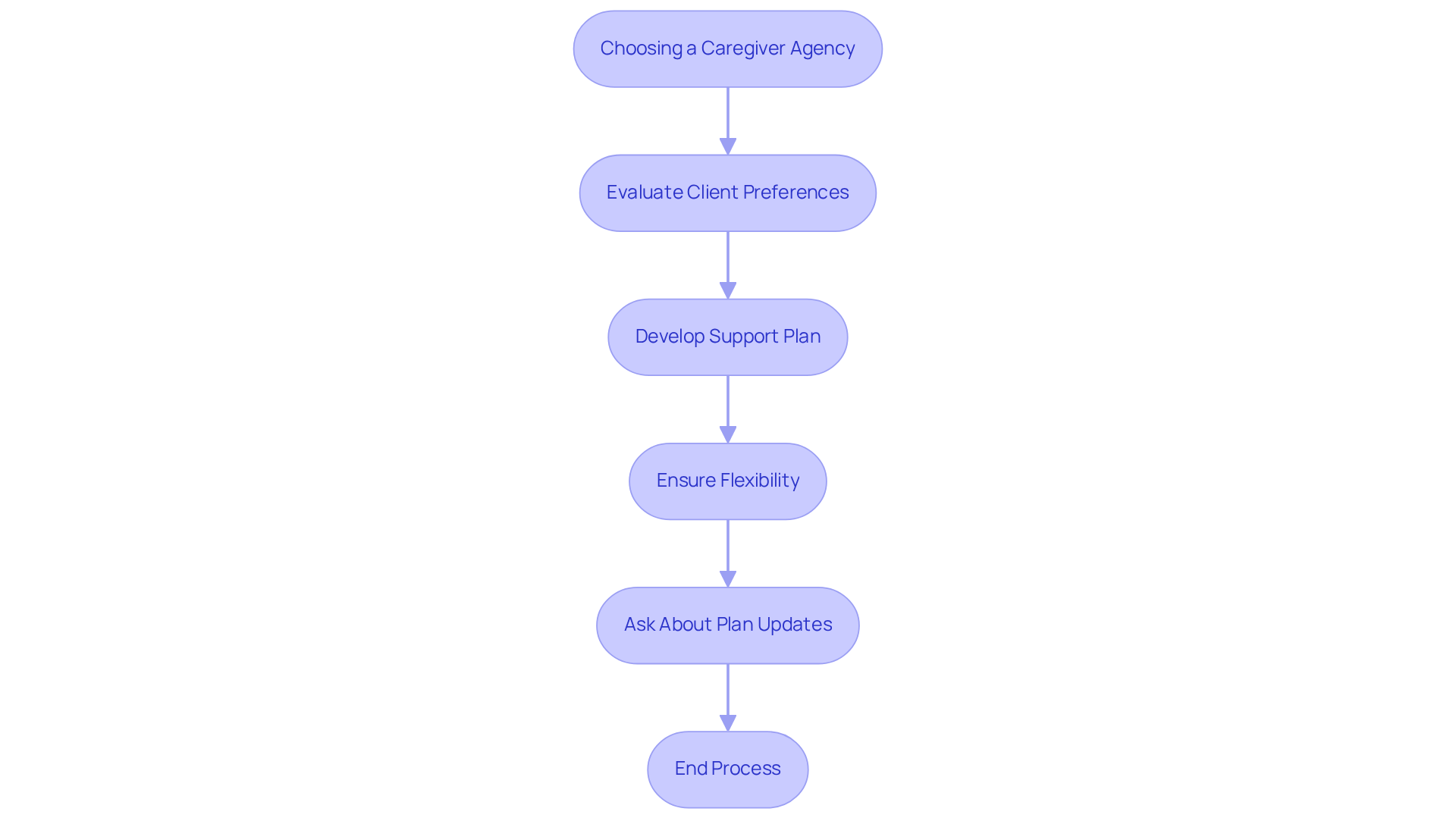 Follow the arrows to see the steps involved in choosing a caregiver agency and personalizing care plans. Each step represents an important consideration to ensure the best care for your loved one.