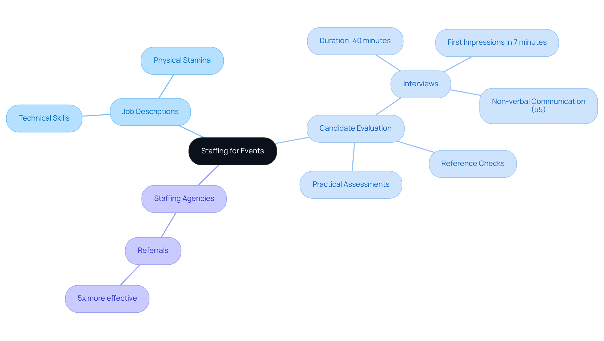 The central node represents the overall staffing strategy, while branches show specific practices and considerations. Each branch highlights an important aspect of the staffing process, helping you see how they all connect. The central node represents the overall staffing strategy, while branches show specific practices and considerations. Each branch highlights an important aspect of the staffing process, helping you see how they all connect.