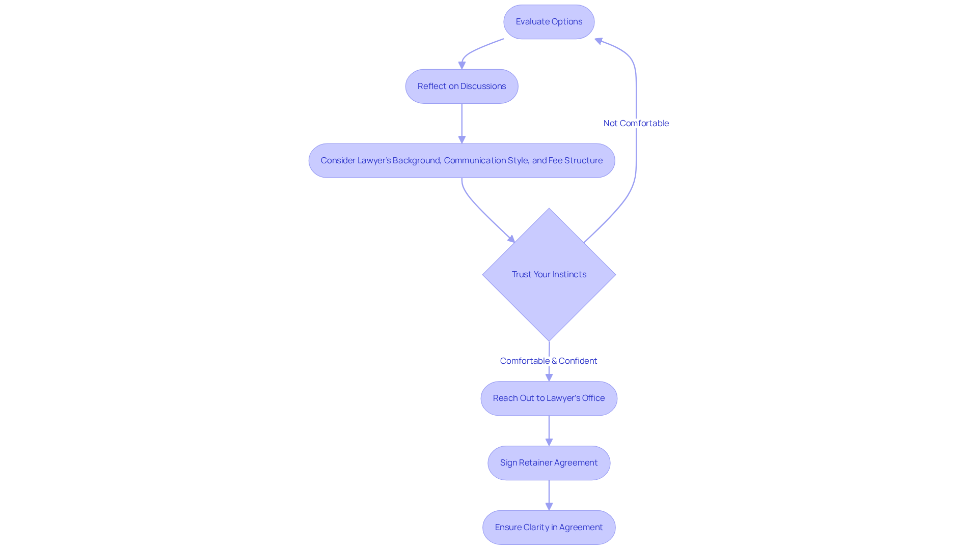 Each box represents a step in the process of hiring an attorney. Follow the arrows to see how each step leads to the next, guiding you through making an informed decision. Each box represents a step in the process of hiring an attorney. Follow the arrows to see how each step leads to the next, guiding you through making an informed decision.
