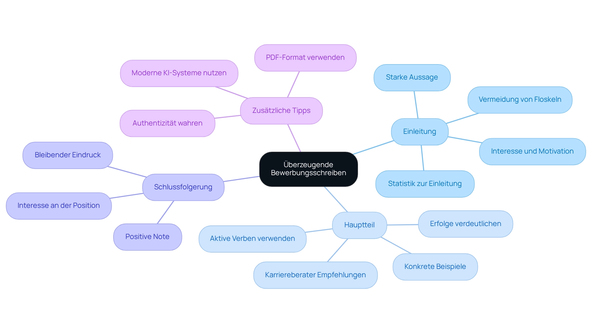 Im Zentrum steht das Thema der Bewerbung. Die Äste zeigen die drei Hauptbestandteile und die Unterpunkte stellen spezifische Tipps dar, um jede Sektion zu stärken.