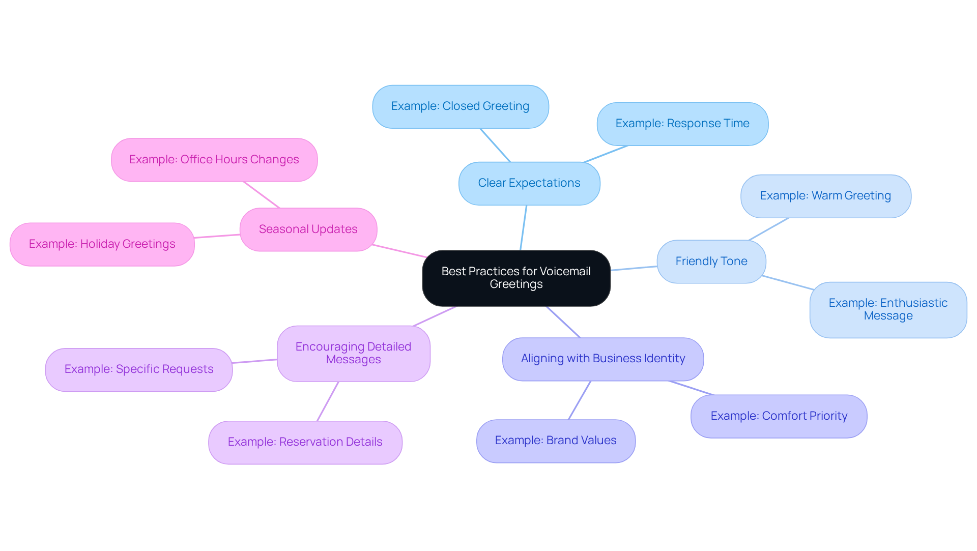 The central node represents the overarching theme of voicemail greetings, while each branch details a specific best practice. Follow the branches to explore examples that illustrate each practice. The central node represents the overarching theme of voicemail greetings, while each branch details a specific best practice. Follow the branches to explore examples that illustrate each practice.