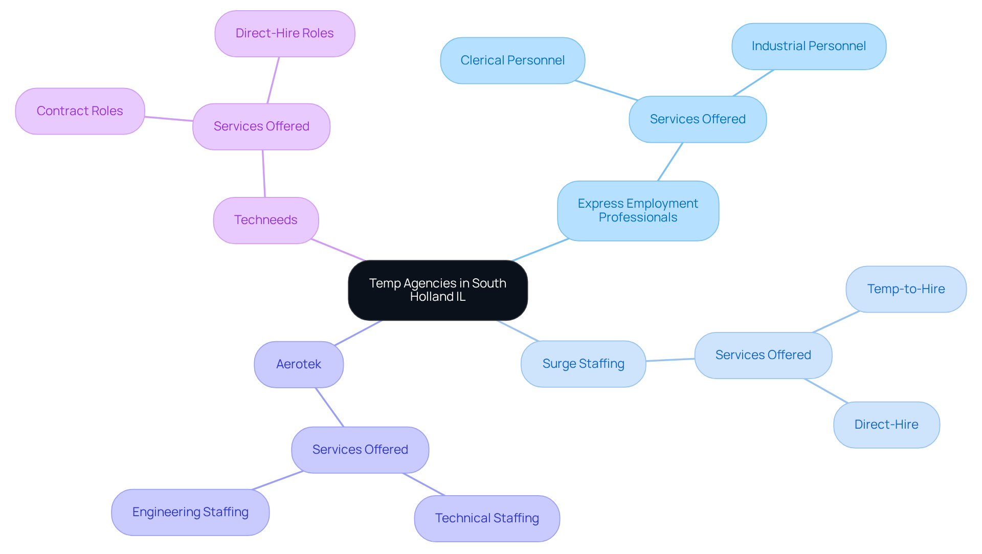 The central node represents temp agencies, while the branches show different agencies and their unique services. Follow the branches to see how each agency caters to specific sectors and needs.