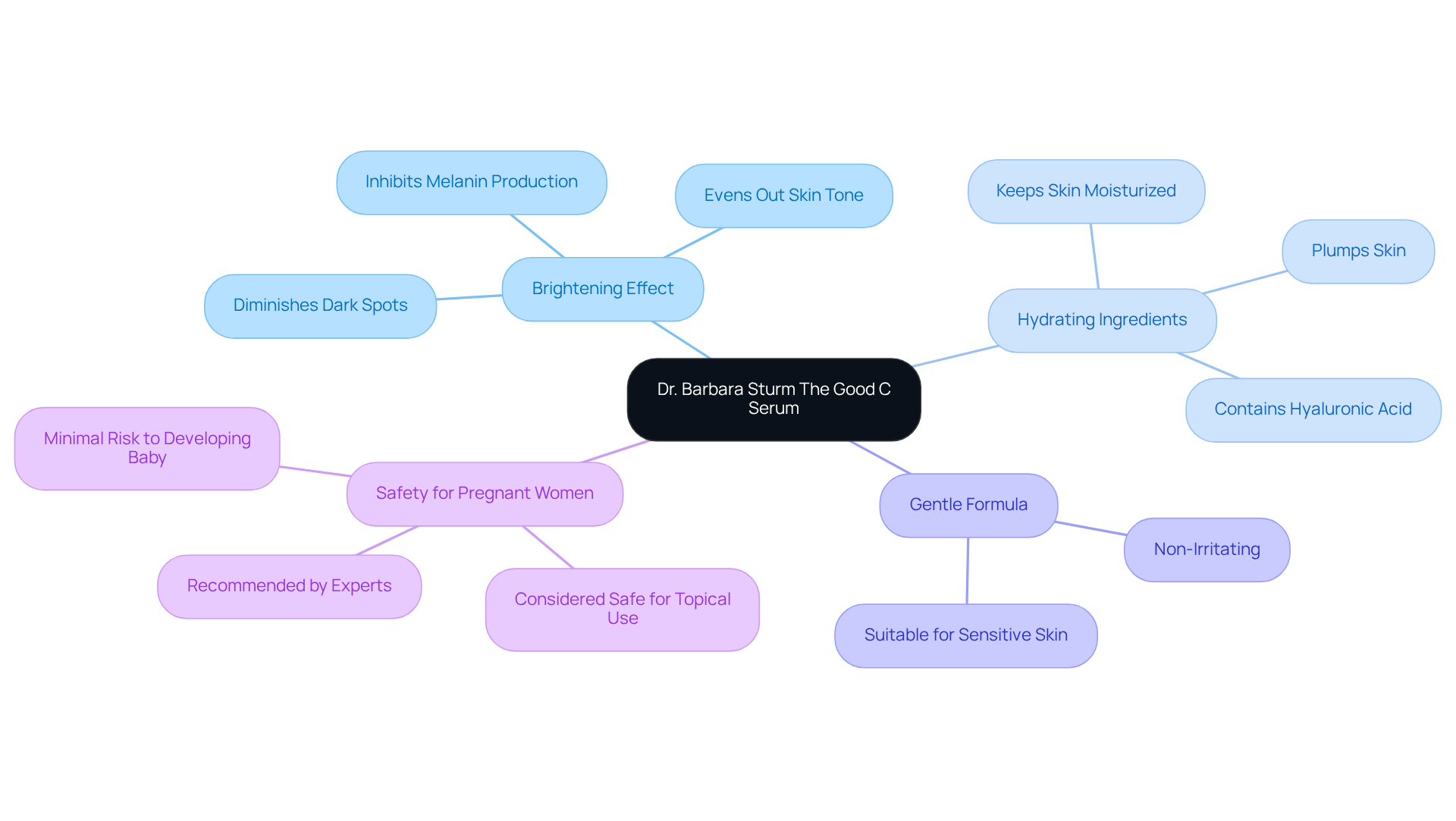 The central node represents the serum itself, while the branches show the main benefits. Each sub-branch provides specific details about how those benefits work, helping you understand why this product is recommended for pregnant women. The central node represents the serum itself, while the branches show the main benefits. Each sub-branch provides specific details about how those benefits work, helping you understand why this product is recommended for pregnant women.