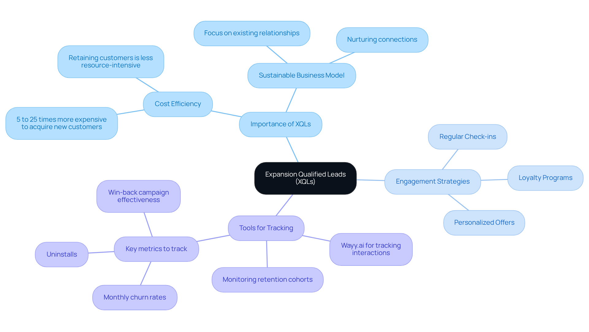 The center represents the main idea of XQLs, while branches show different strategies and tools. The colors help differentiate each strategy, making it easier to see how they relate to the overall goal of maximizing revenue.