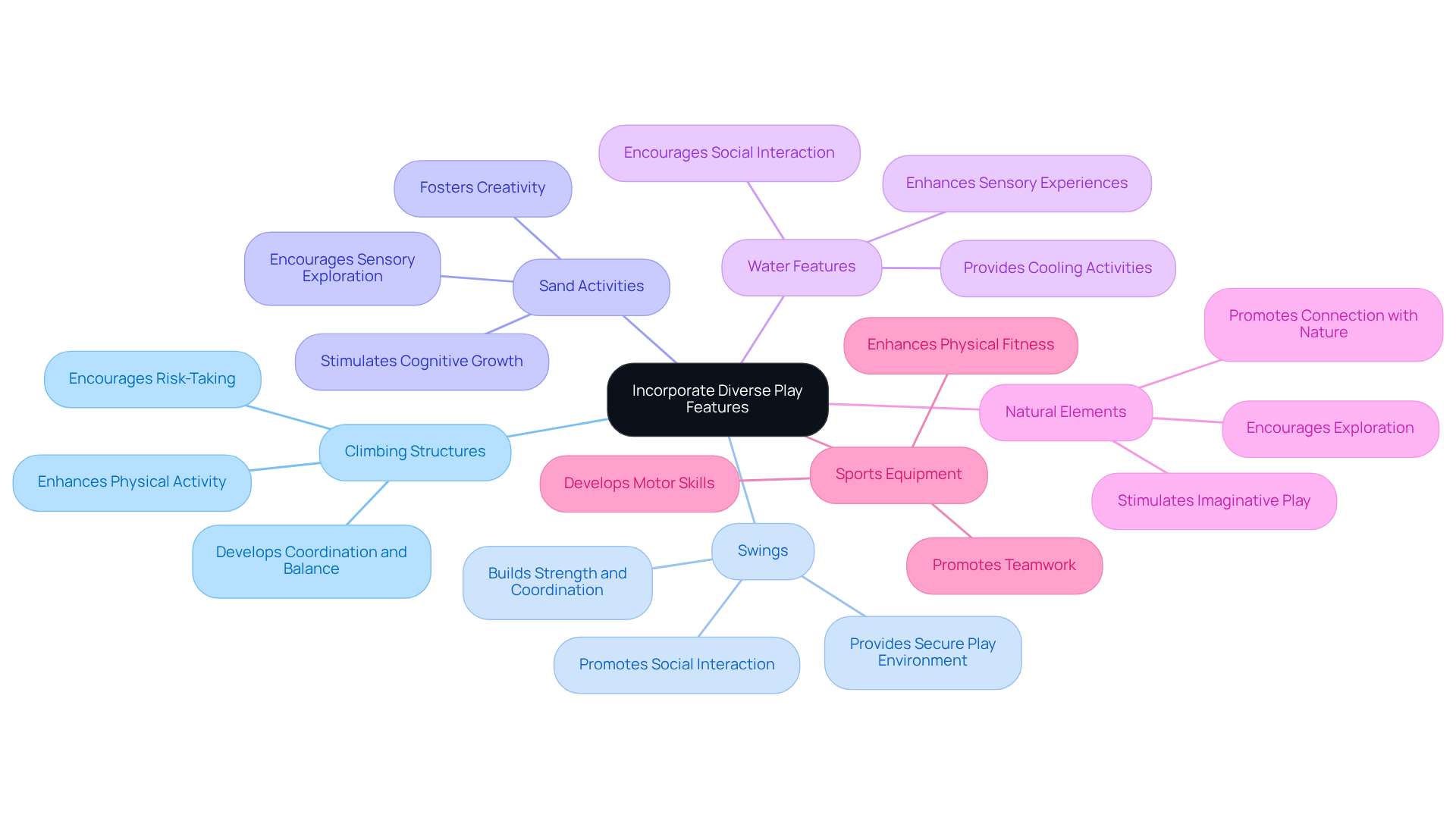 This mindmap shows various play features you can add to a backyard for kids. Each branch represents a different feature, and the sub-branches explain how they help children grow, play, and learn. Follow the branches to see how each feature contributes to fun and development! This mindmap shows various play features you can add to a backyard for kids. Each branch represents a different feature, and the sub-branches explain how they help children grow, play, and learn. Follow the branches to see how each feature contributes to fun and development!
