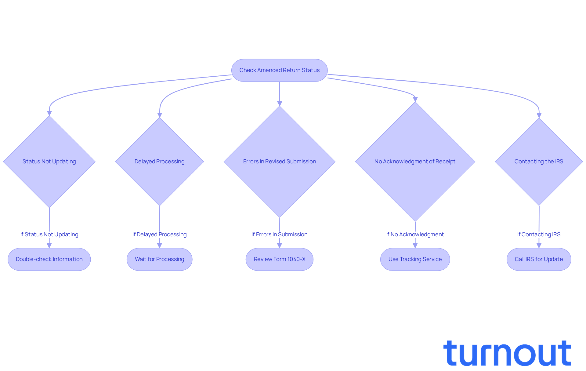 Follow the flowchart to identify common issues with your amended return status. Each box represents a potential problem and the steps you can take to resolve it. Start at the top and follow the arrows to find solutions.