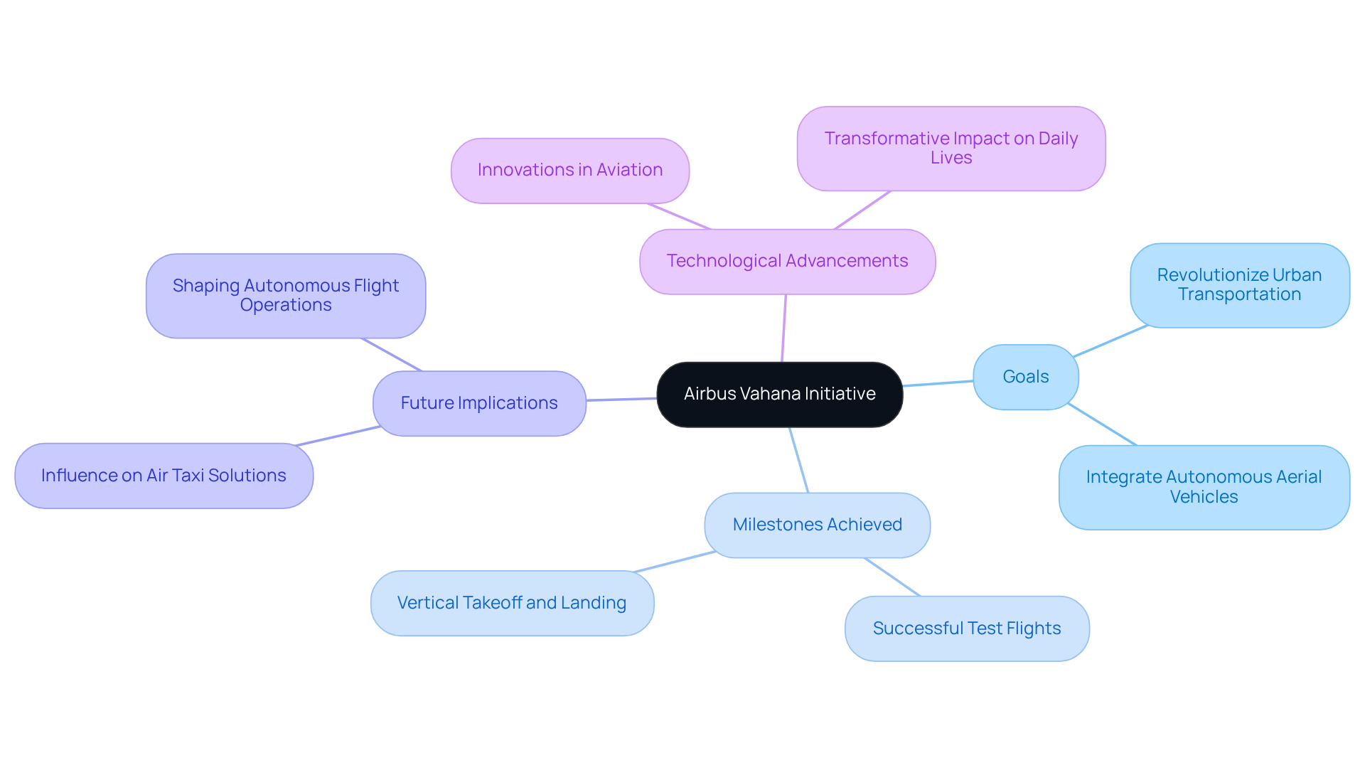 The central node represents the Vahana initiative, while the branches show its goals, achievements, and future impact. Each color-coded branch helps you quickly identify different aspects of the project. The central node represents the Vahana initiative, while the branches show its goals, achievements, and future impact. Each color-coded branch helps you quickly identify different aspects of the project.
