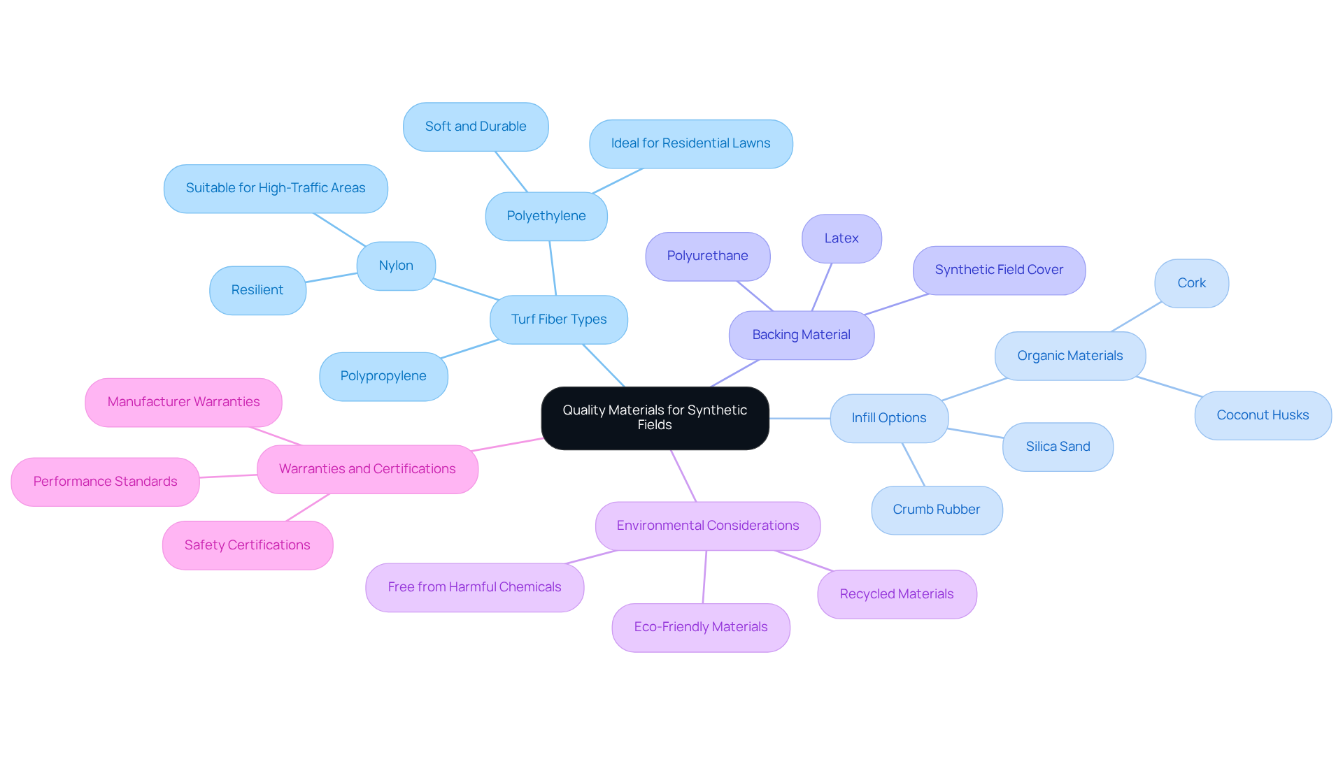 The center represents the main topic, and each branch shows a different category of materials or considerations. Follow the branches to explore the details and options available for each category.