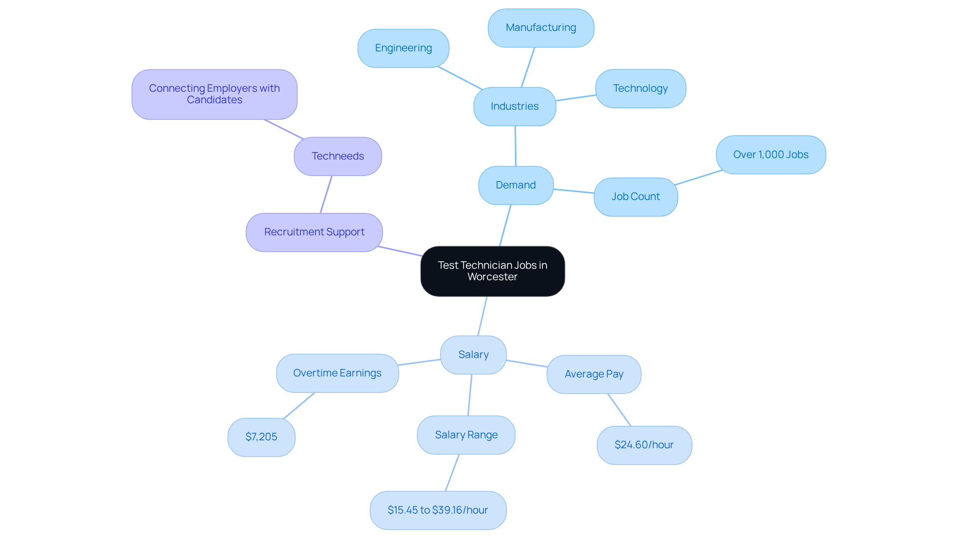 The central node represents the job market for test technicians, with branches showing demand, salary details, and recruitment support. Each branch breaks down into more specific information, helping you understand the overall landscape of these jobs. The central node represents the job market for test technicians, with branches showing demand, salary details, and recruitment support. Each branch breaks down into more specific information, helping you understand the overall landscape of these jobs.
