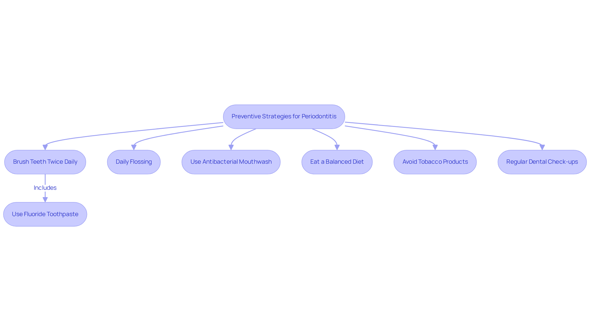 This flowchart outlines the essential steps you can take to prevent gum disease. Each box represents a key action, and the arrows show how these actions connect to your overall gum health. Follow the steps to empower yourself in maintaining a healthy smile! This flowchart outlines the essential steps you can take to prevent gum disease. Each box represents a key action, and the arrows show how these actions connect to your overall gum health. Follow the steps to empower yourself in maintaining a healthy smile!
