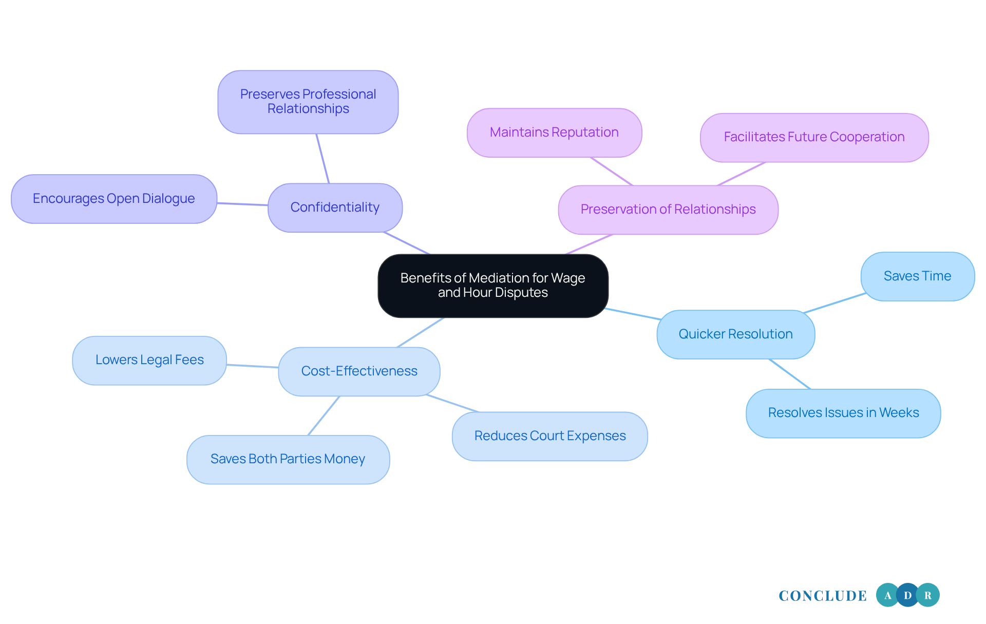 The central node represents the main topic, while the branches show the key benefits of mediation. Each sub-branch provides more detail on how these benefits can positively impact individuals involved in wage and hour disputes.