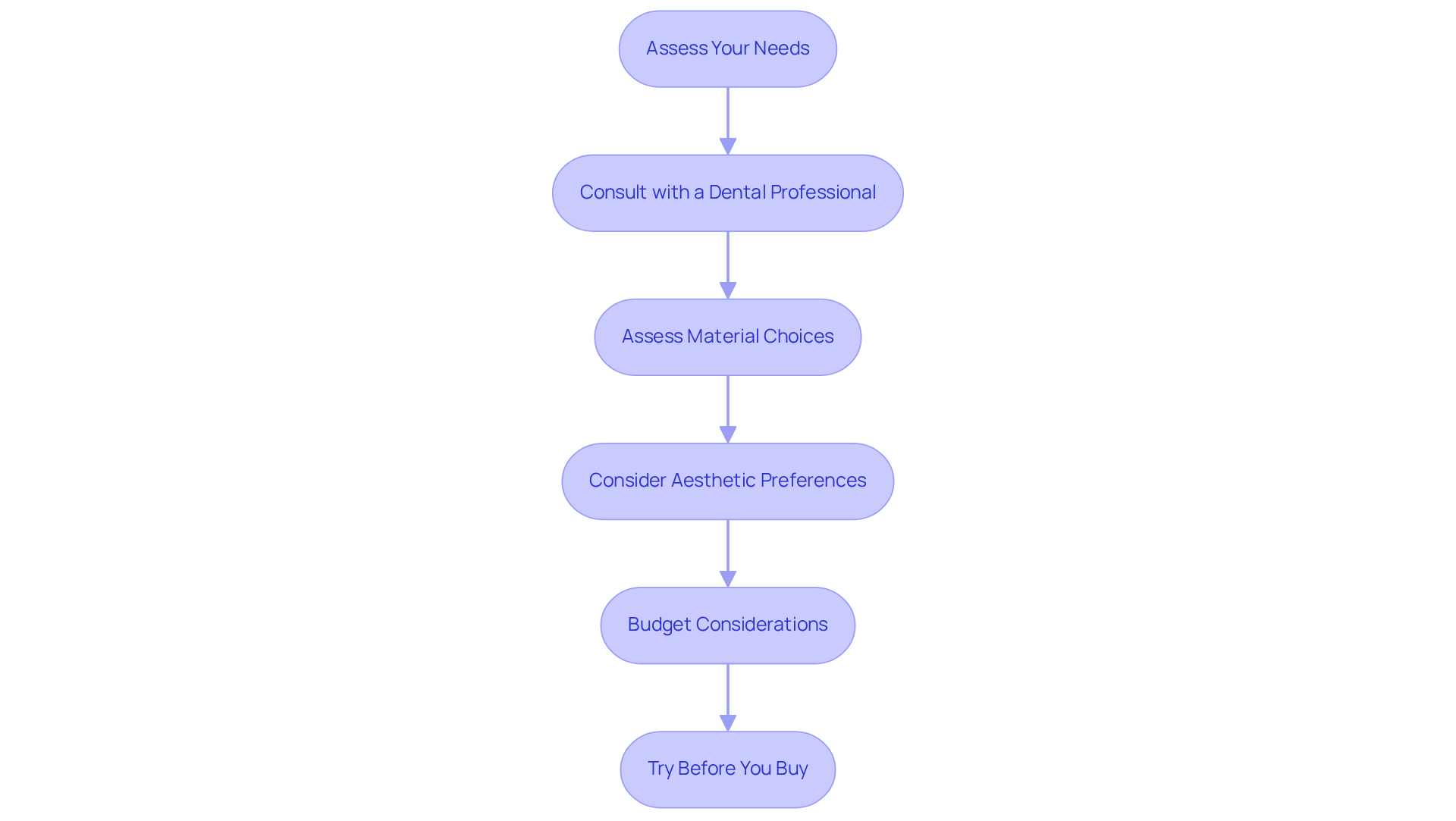 Each box represents a step in the process of choosing a partial denture. Follow the arrows to see the order in which you should approach each step, ensuring you make a well-informed decision.