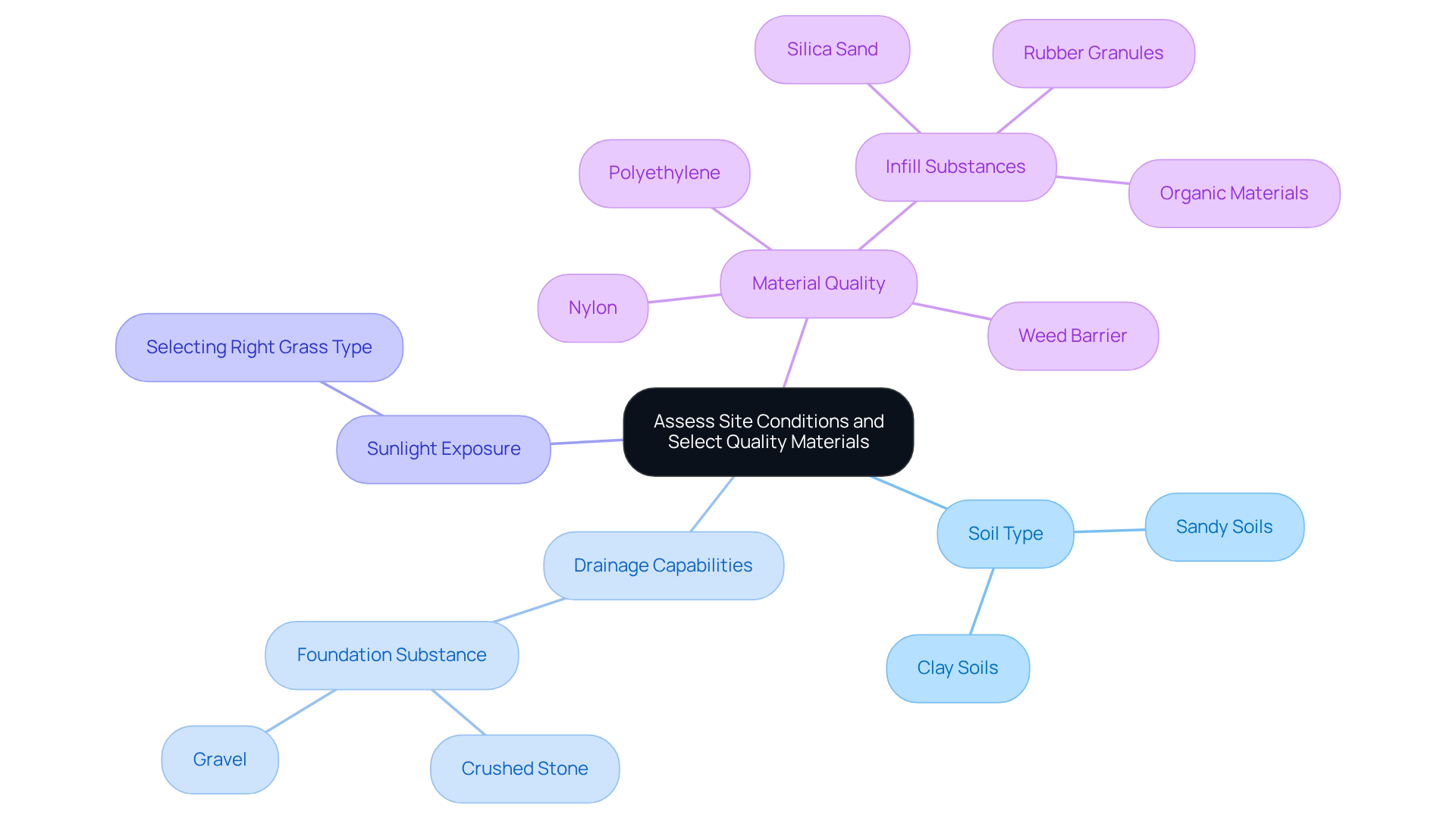 Start at the center with the main topic, then follow the branches to explore each factor that influences the installation of synthetic grass. Each branch represents a key consideration, and the sub-branches provide more detail on specific aspects.