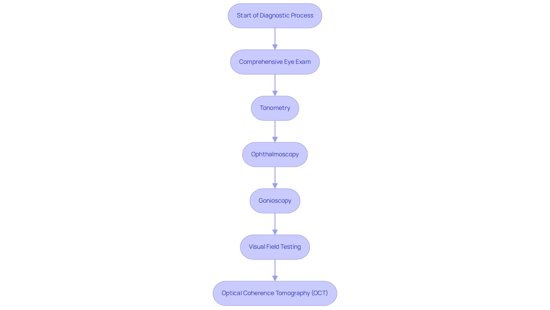 Each box represents a step in the diagnostic process. Follow the arrows to see the progression from the initial exam to the various tests that help determine your eye health. Each box represents a step in the diagnostic process. Follow the arrows to see the progression from the initial exam to the various tests that help determine your eye health.