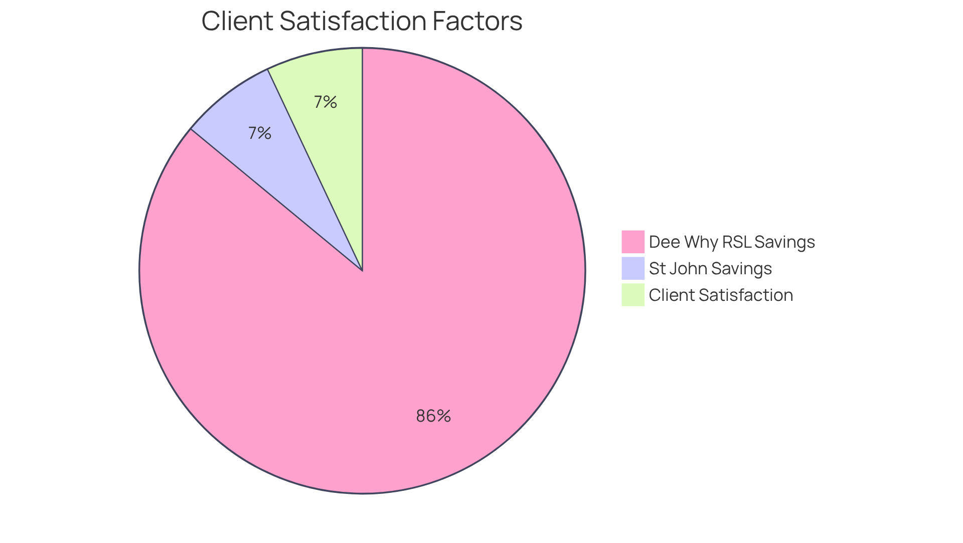 Each slice of the pie shows how much each factor contributes to overall client satisfaction and energy savings. The bigger the slice, the more significant the impact!