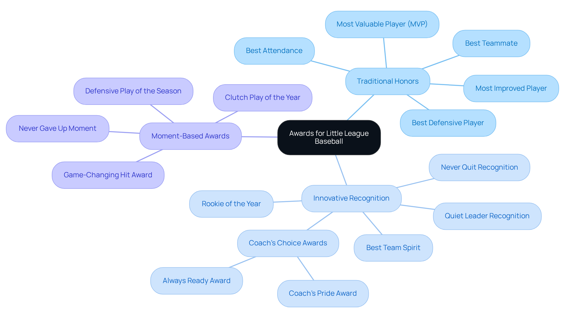 This mindmap shows the different types of awards available for Little League baseball participants. Start at the center with the main theme, then follow the branches to explore various categories and specific awards that recognize the achievements of all players.