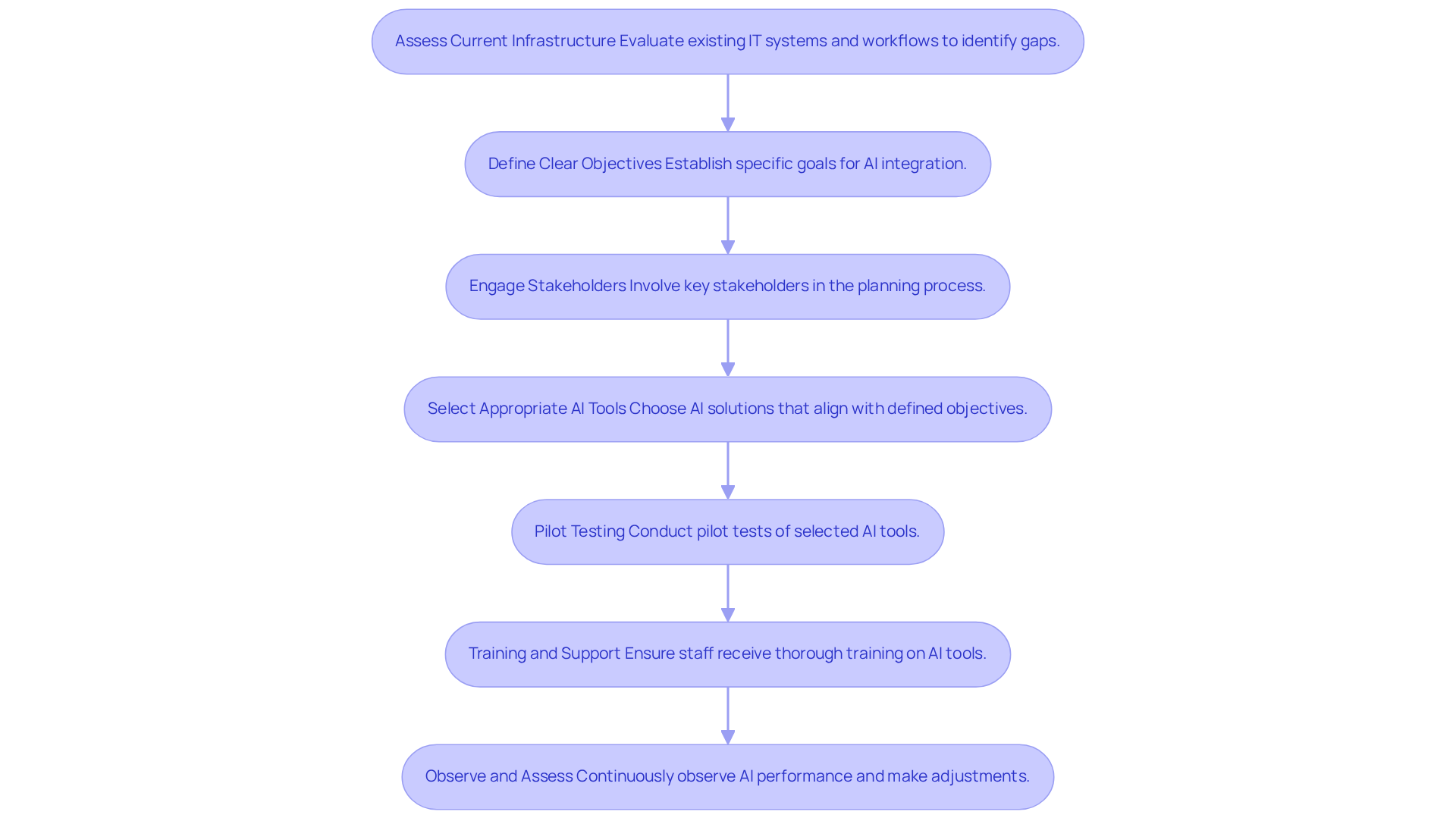 Each box represents a crucial step in integrating AI into clinical operations. Follow the arrows to see how each step leads to the next, ensuring a structured approach to successful implementation. Each box represents a crucial step in integrating AI into clinical operations. Follow the arrows to see how each step leads to the next, ensuring a structured approach to successful implementation.