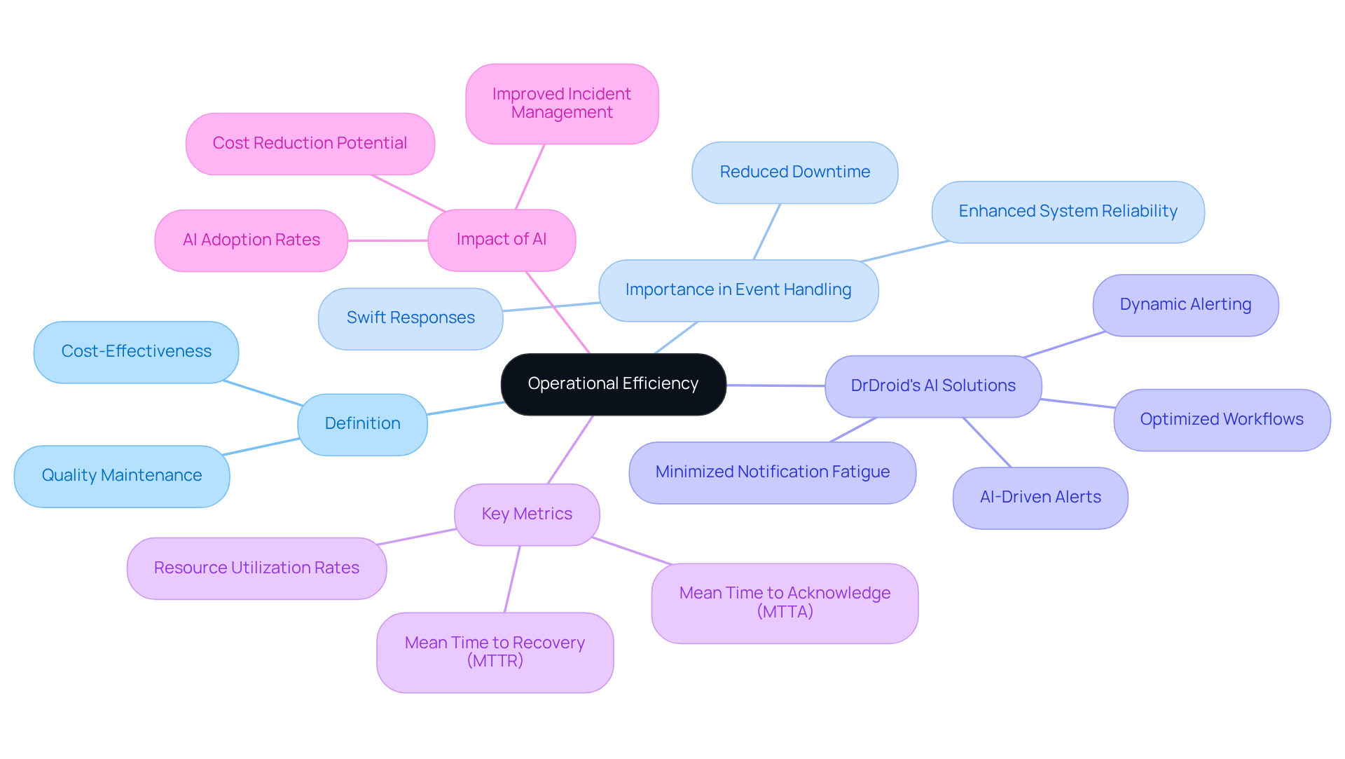 The center represents the main concept of operational efficiency. Each branch shows a related aspect, helping you see how they connect and contribute to the overall understanding of the topic. The center represents the main concept of operational efficiency. Each branch shows a related aspect, helping you see how they connect and contribute to the overall understanding of the topic.