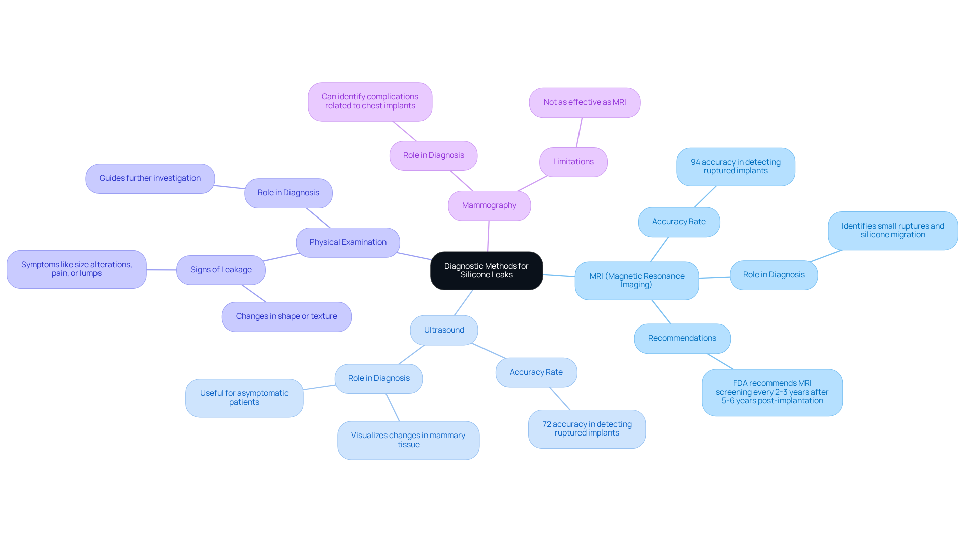 This mindmap illustrates the various methods used to diagnose silicone leaks. Start at the center with the main topic, then explore each branch to learn about the effectiveness and details of each diagnostic method. The colors help differentiate between the methods, making it easier to understand their roles in ensuring health and beauty.