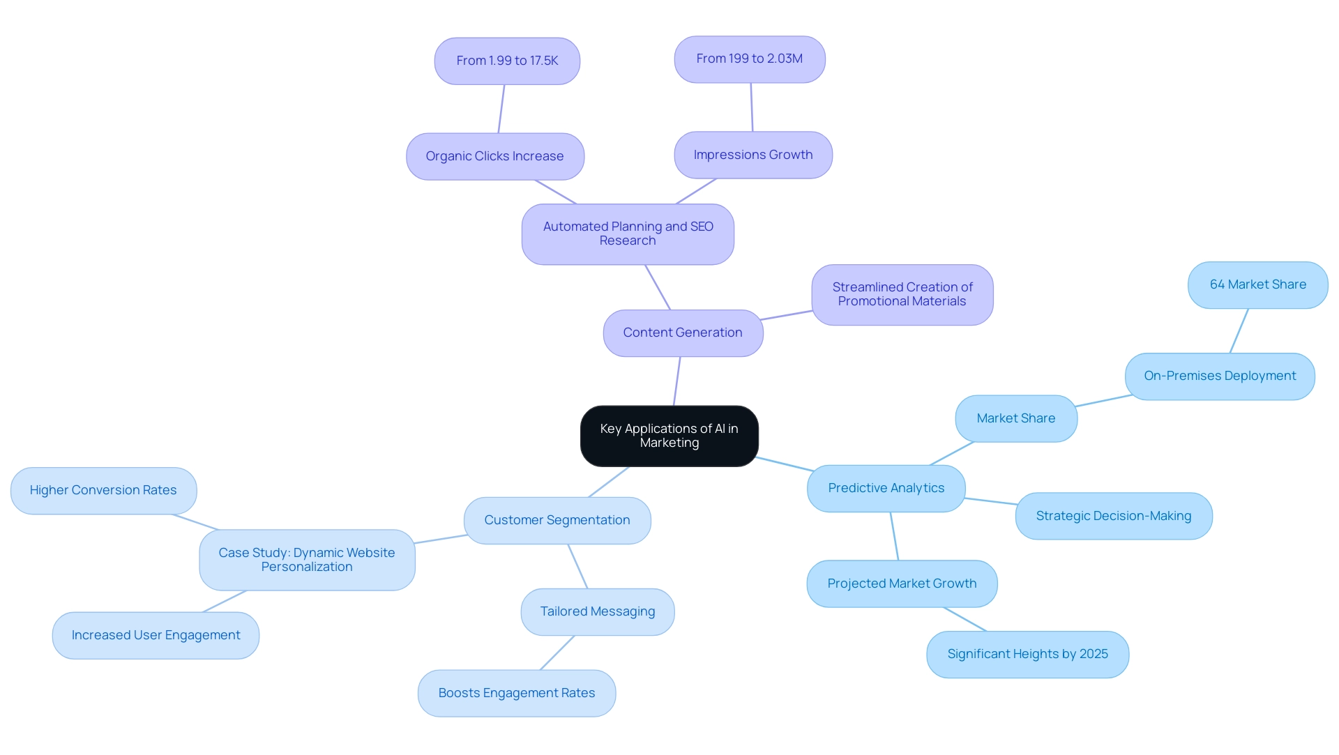 Each branch represents a major application of AI in marketing, with sub-branches detailing specific impacts and statistics. Each branch represents a major application of AI in marketing, with sub-branches detailing specific impacts and statistics.