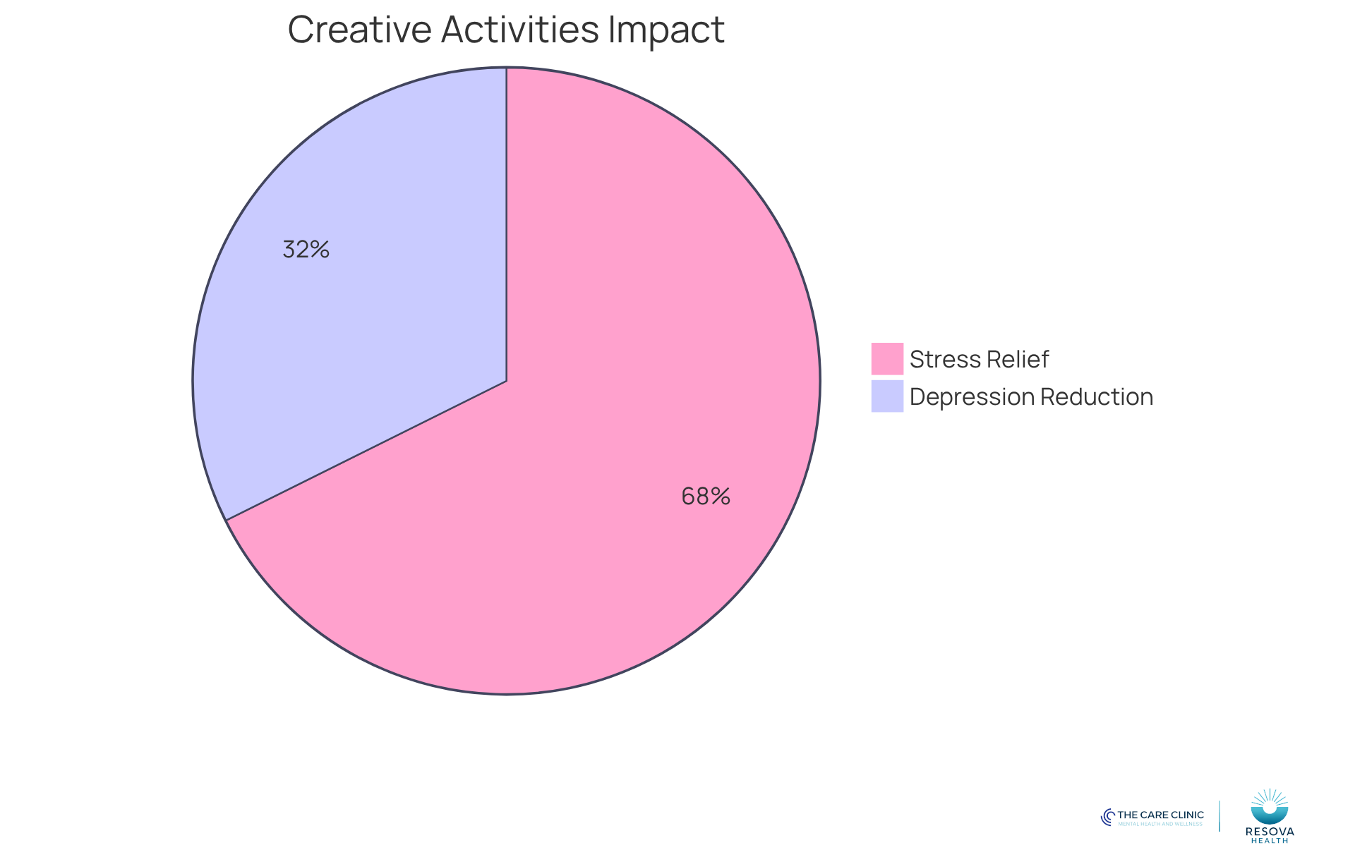The blue slice shows the percentage of people using creativity to reduce stress, while the green slice indicates how much creative activities can lower the chances of depression. The bigger the slice, the more significant the impact! The blue slice shows the percentage of people using creativity to reduce stress, while the green slice indicates how much creative activities can lower the chances of depression. The bigger the slice, the more significant the impact!