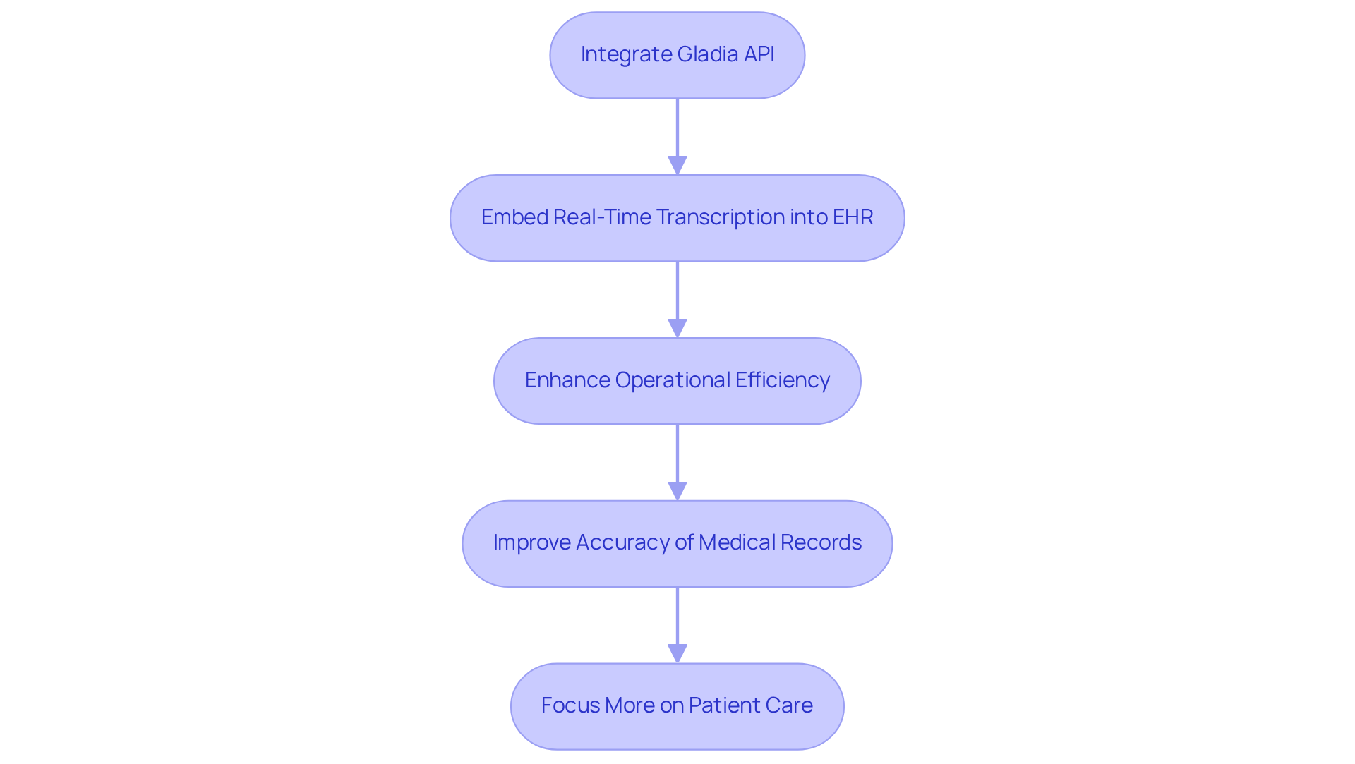 Each box represents a step in the integration process. Follow the arrows to see how integrating the API leads to better efficiency and accuracy in healthcare documentation.