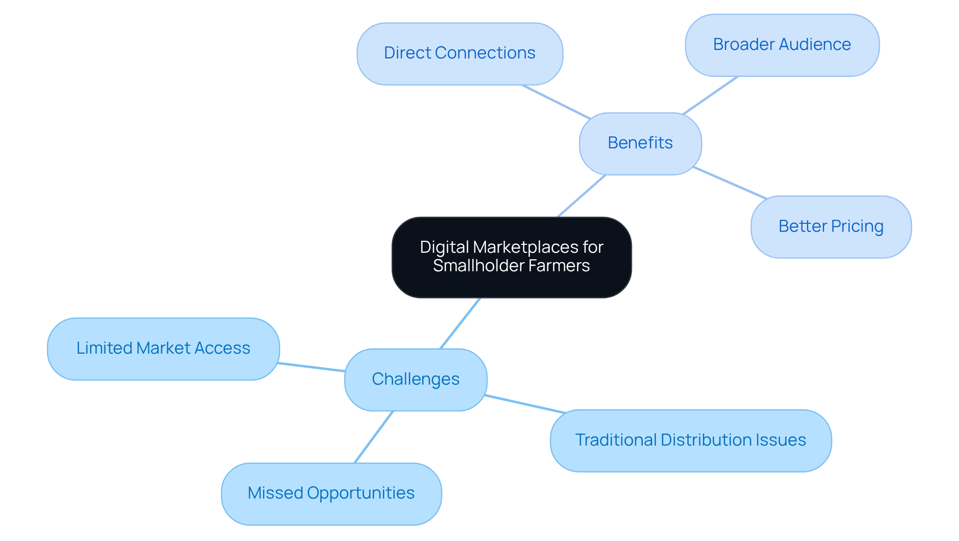 The center represents the main idea of using digital marketplaces. The branches show the challenges farmers face and the benefits they can gain, helping you see how these elements connect.