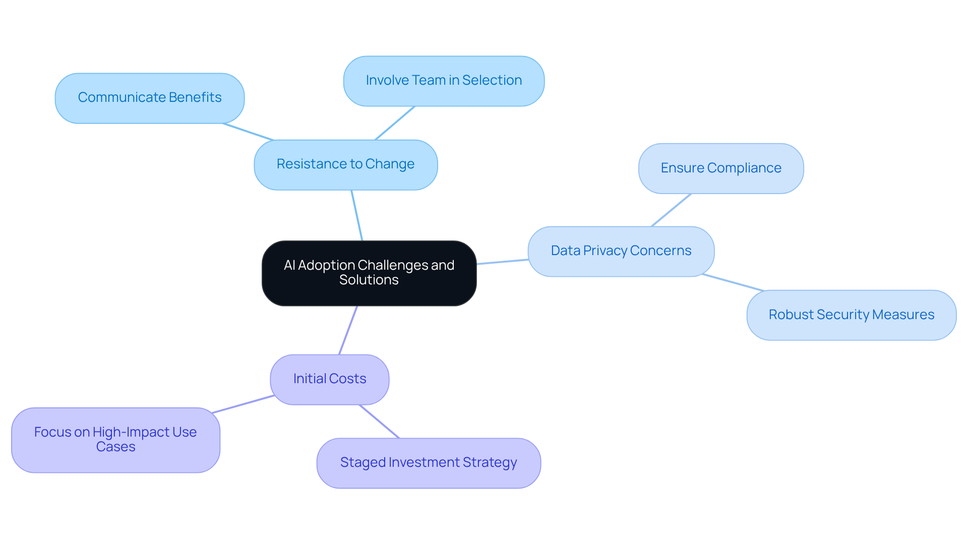 The central node represents the overall theme of AI adoption. Each branch shows a specific challenge, and the sub-branches detail the solutions to those challenges. This layout helps you see how to tackle each obstacle effectively.