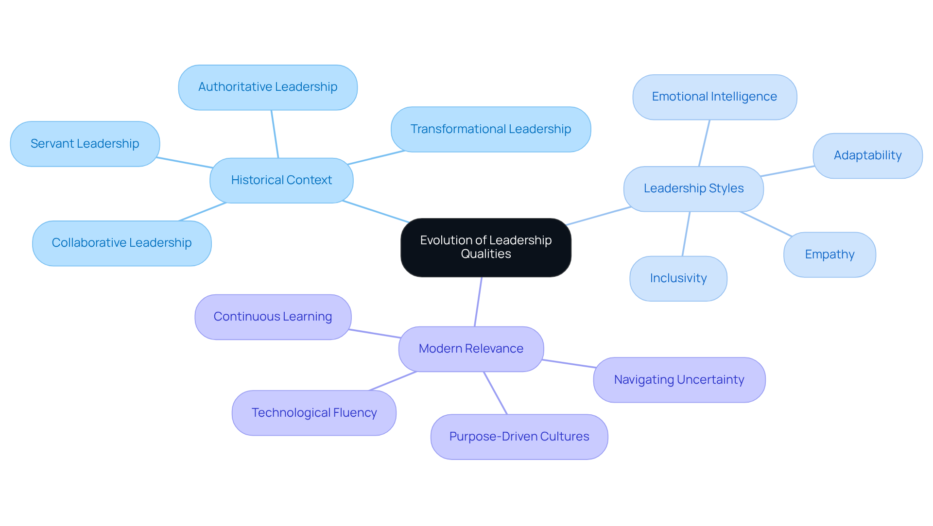 This mindmap illustrates how leadership qualities have evolved over time. Start at the center with the main theme, then explore the branches to see different leadership styles and their historical significance. Each color represents a different aspect of leadership evolution, making it easy to understand the connections. This mindmap illustrates how leadership qualities have evolved over time. Start at the center with the main theme, then explore the branches to see different leadership styles and their historical significance. Each color represents a different aspect of leadership evolution, making it easy to understand the connections.