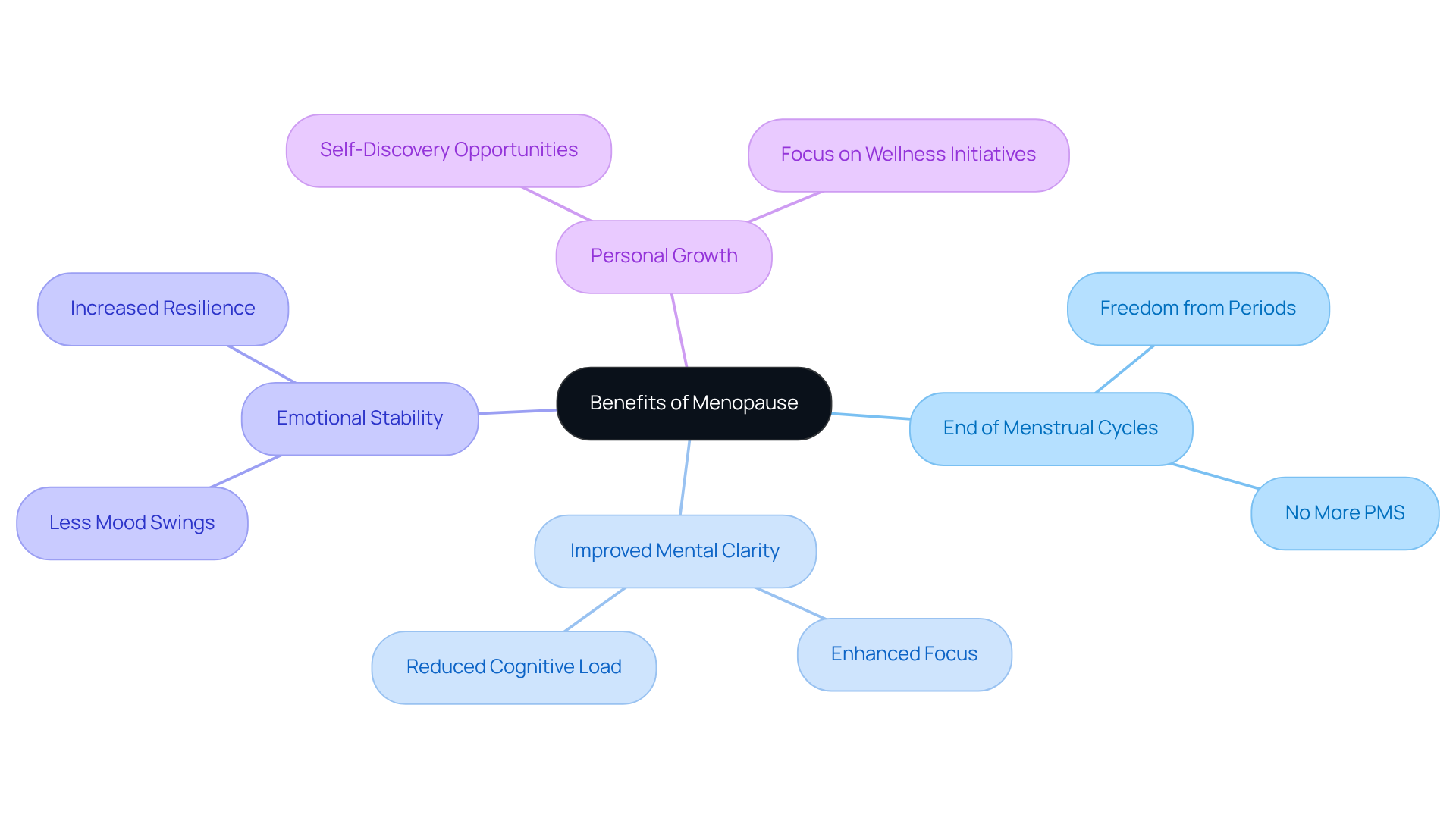 The central node represents the main topic, while the branches show the various benefits of menopause. Each branch can be explored further to understand specific advantages and personal experiences related to that benefit.