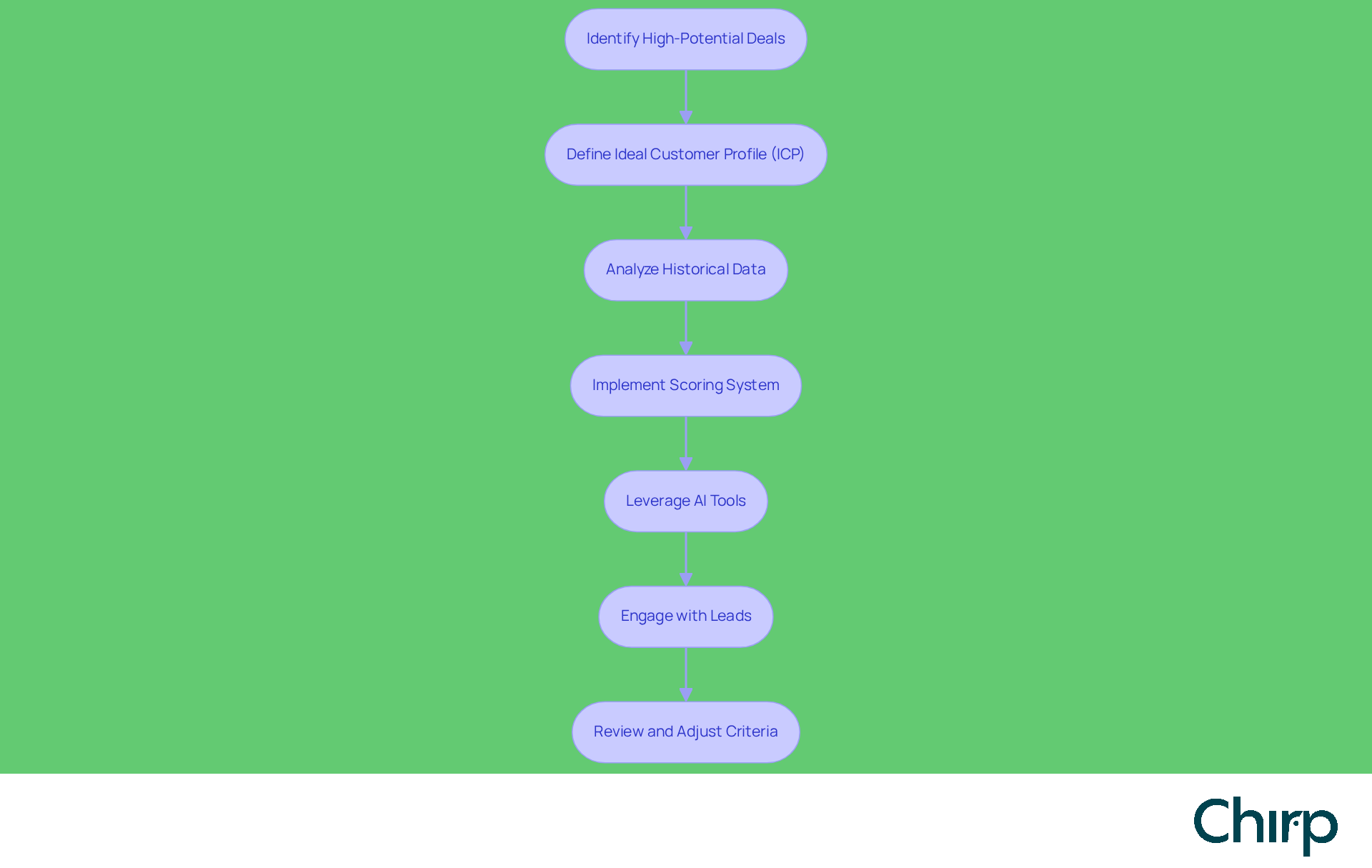 Each box represents a step in the process of identifying valuable deals. Follow the arrows to see how to move from one step to the next, ensuring you cover all necessary actions for effective deal identification. Each box represents a step in the process of identifying valuable deals. Follow the arrows to see how to move from one step to the next, ensuring you cover all necessary actions for effective deal identification.