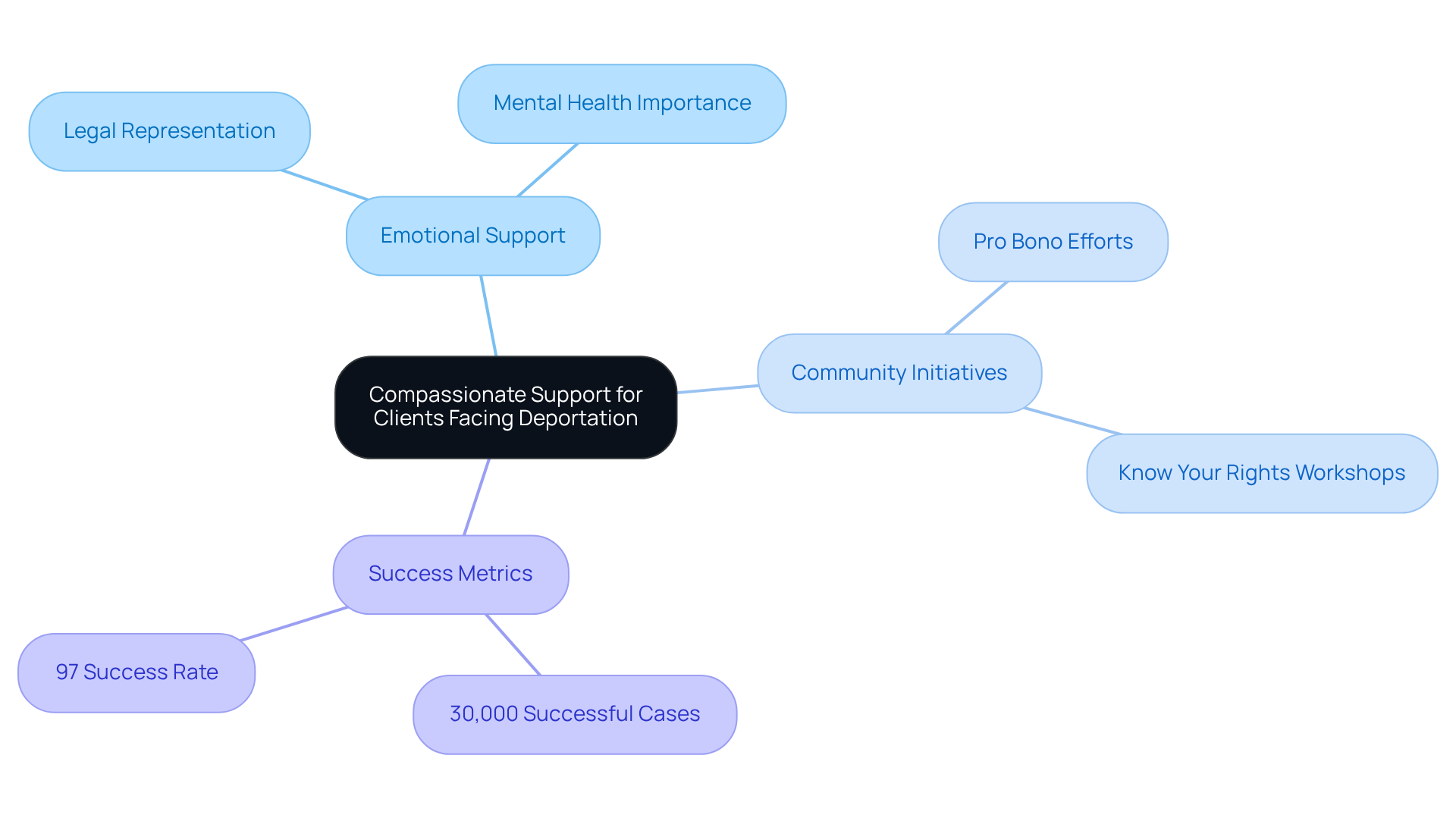 The central node represents the main theme of compassionate support, with branches showing how emotional assistance, community efforts, and success rates contribute to this mission.