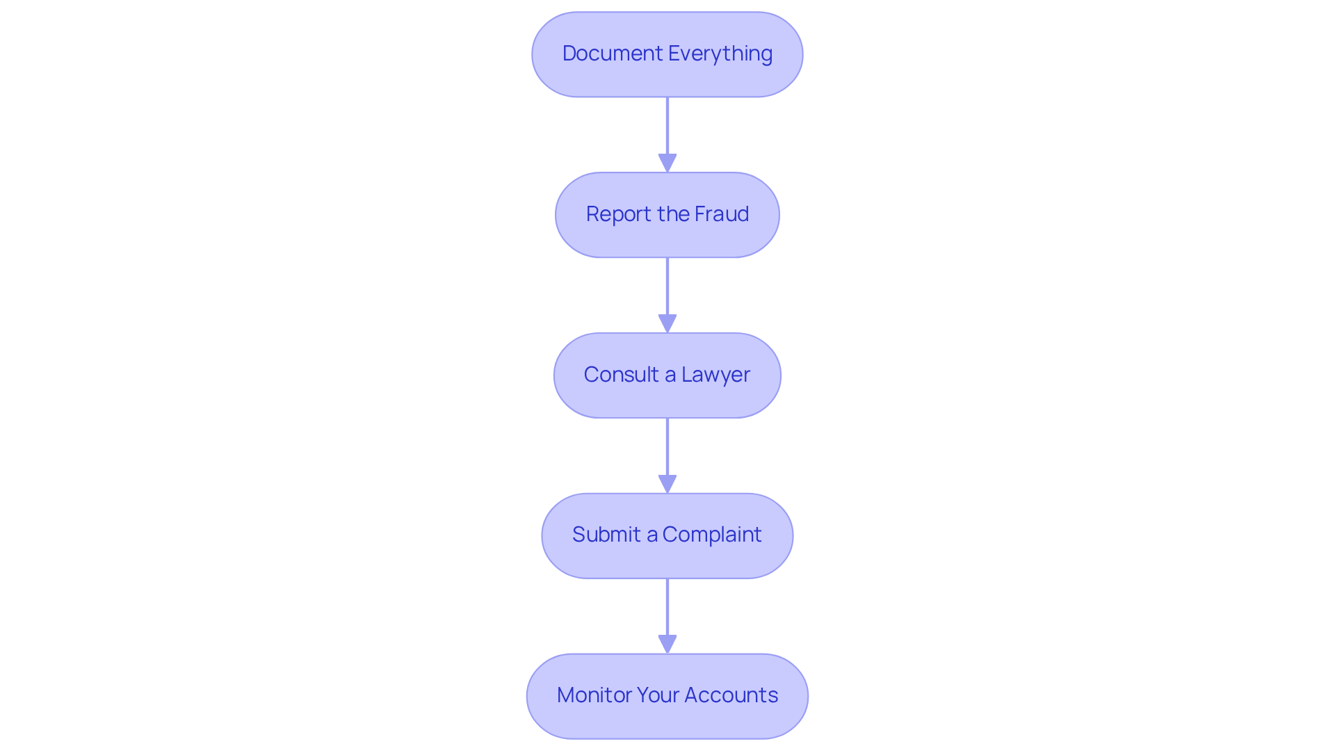 Each box represents a crucial step in addressing consumer fraud. Follow the arrows to see the order in which you should take action, starting from documenting your experience to monitoring your accounts for any suspicious activity.