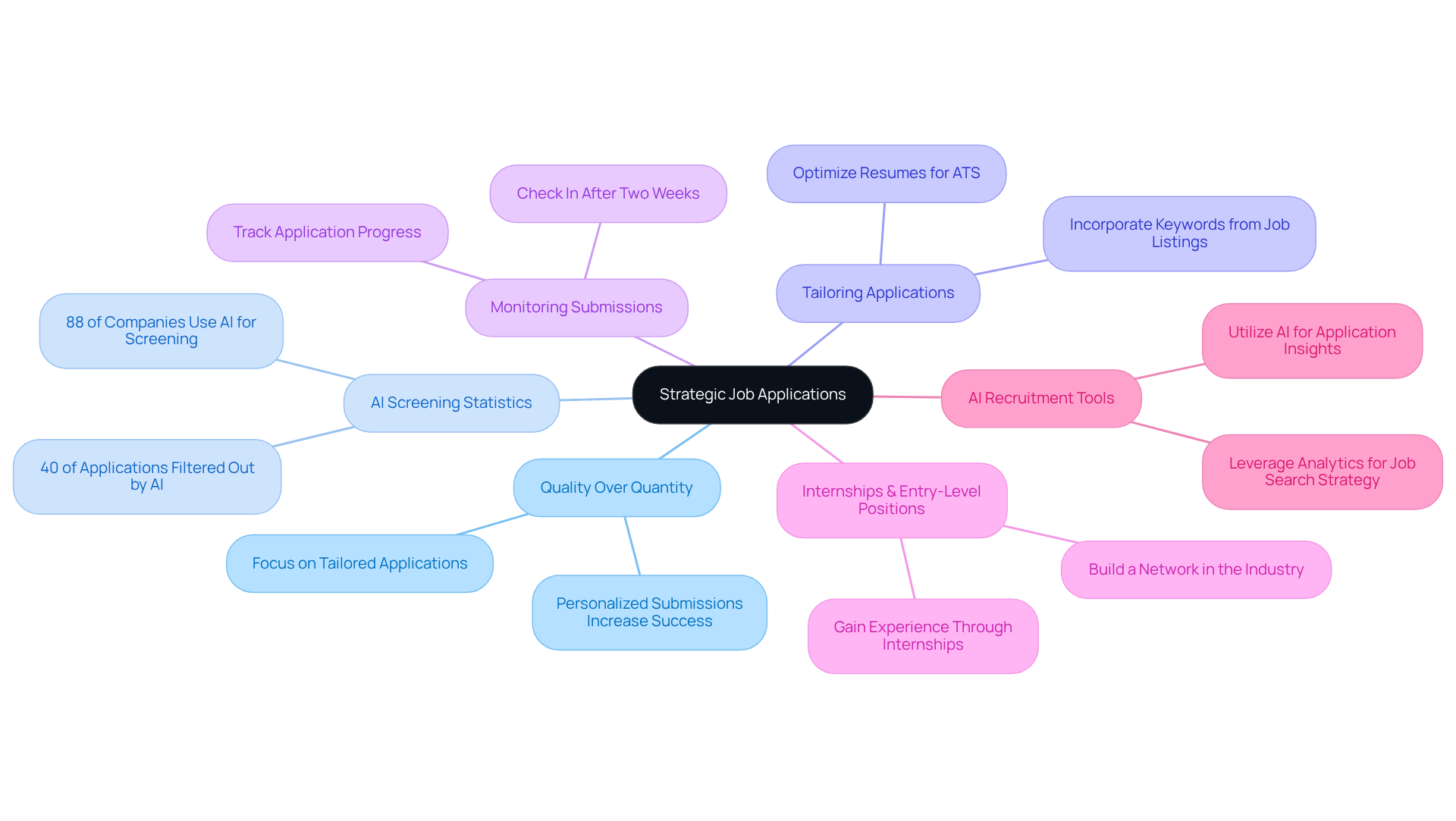 The central node represents the main theme of strategic job applications. Each branch highlights a key strategy or statistic, showing how they contribute to a successful job search.