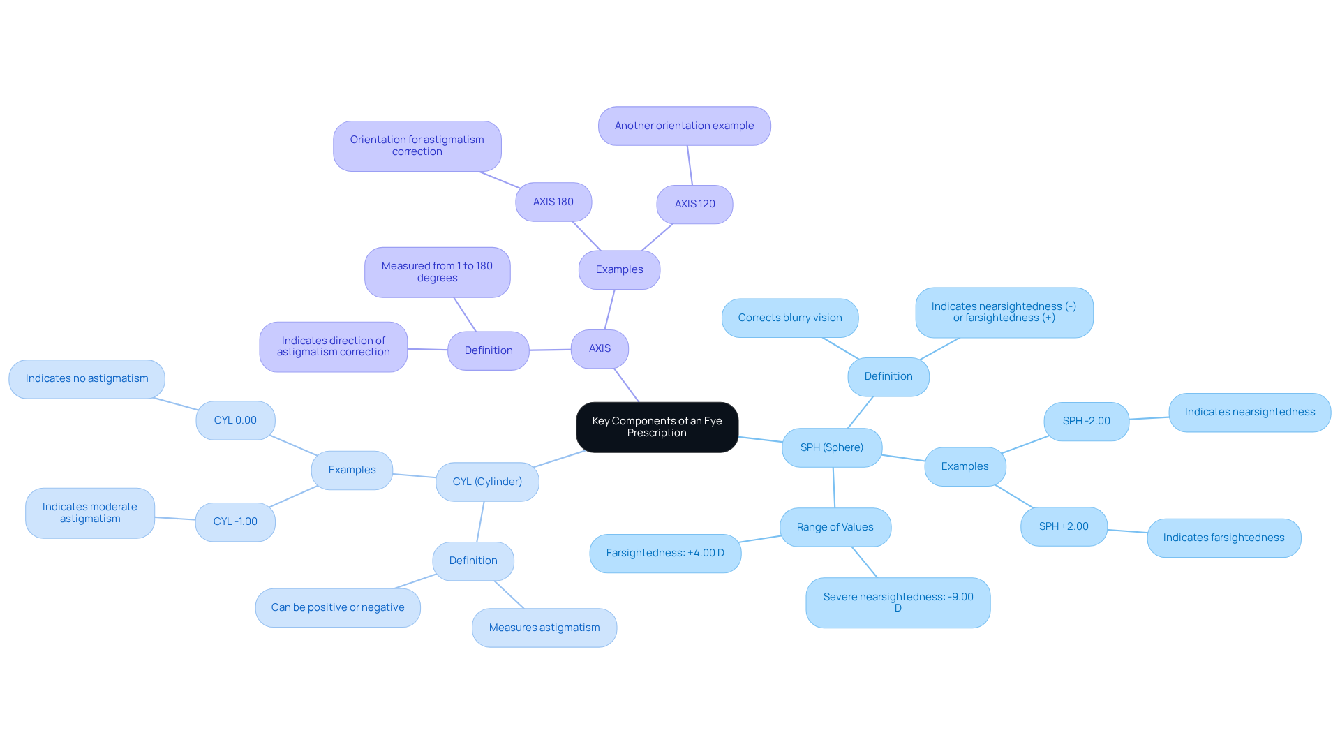 This mindmap helps you visualize the essential parts of an eye prescription. Start at the center with the main topic, then follow the branches to learn about SPH, CYL, and AXIS. Each branch explains what these terms mean and why they matter for your vision health.