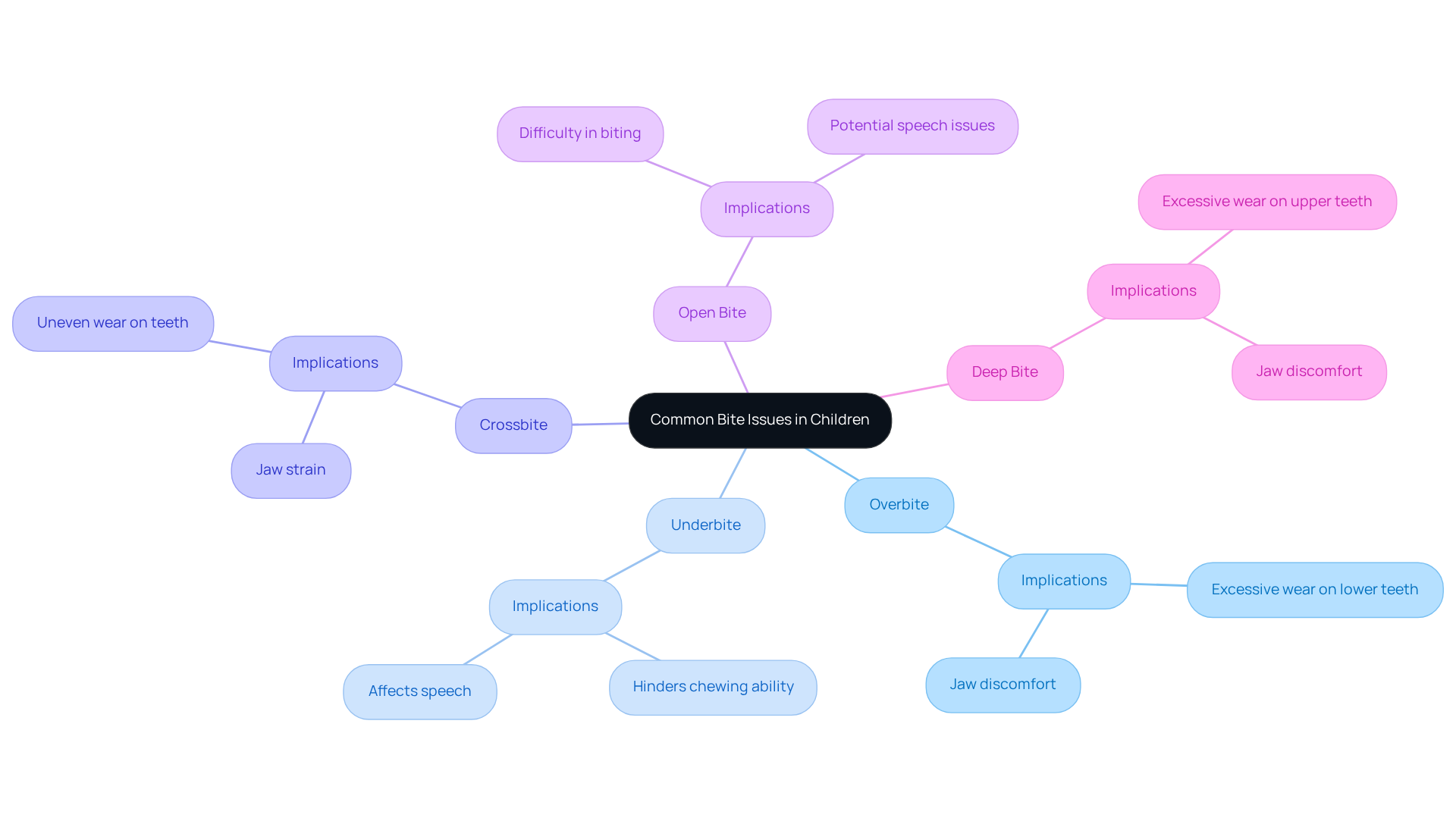 This mindmap starts with the main topic of bite issues in children at the center. Each branch represents a specific type of bite issue, and you can follow the branches to learn more about each condition and its potential effects on your child's dental health. This mindmap starts with the main topic of bite issues in children at the center. Each branch represents a specific type of bite issue, and you can follow the branches to learn more about each condition and its potential effects on your child's dental health.