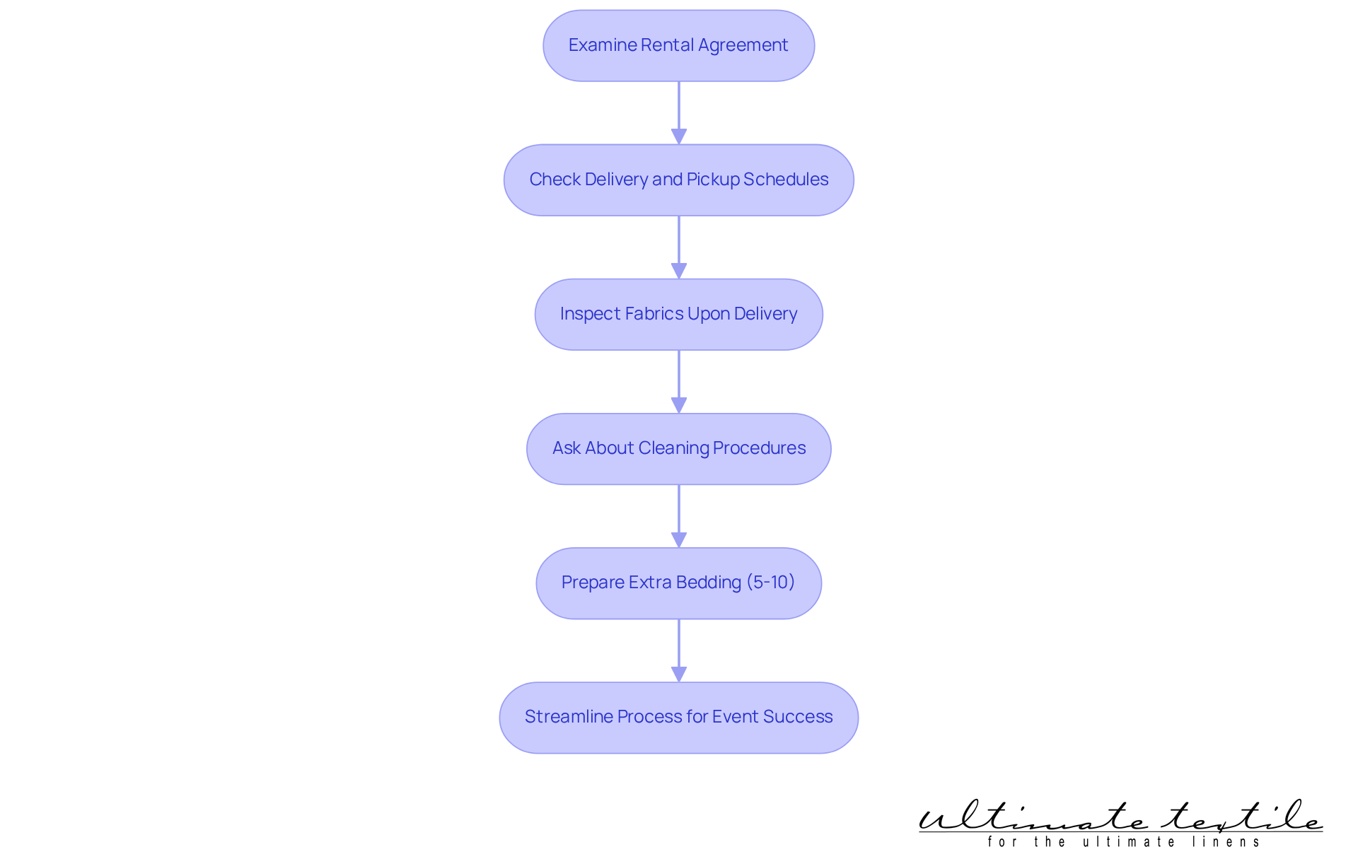 Follow the arrows to see the steps you need to take when renting fabrics for an event. Each box represents an important action or consideration to ensure everything goes smoothly.
