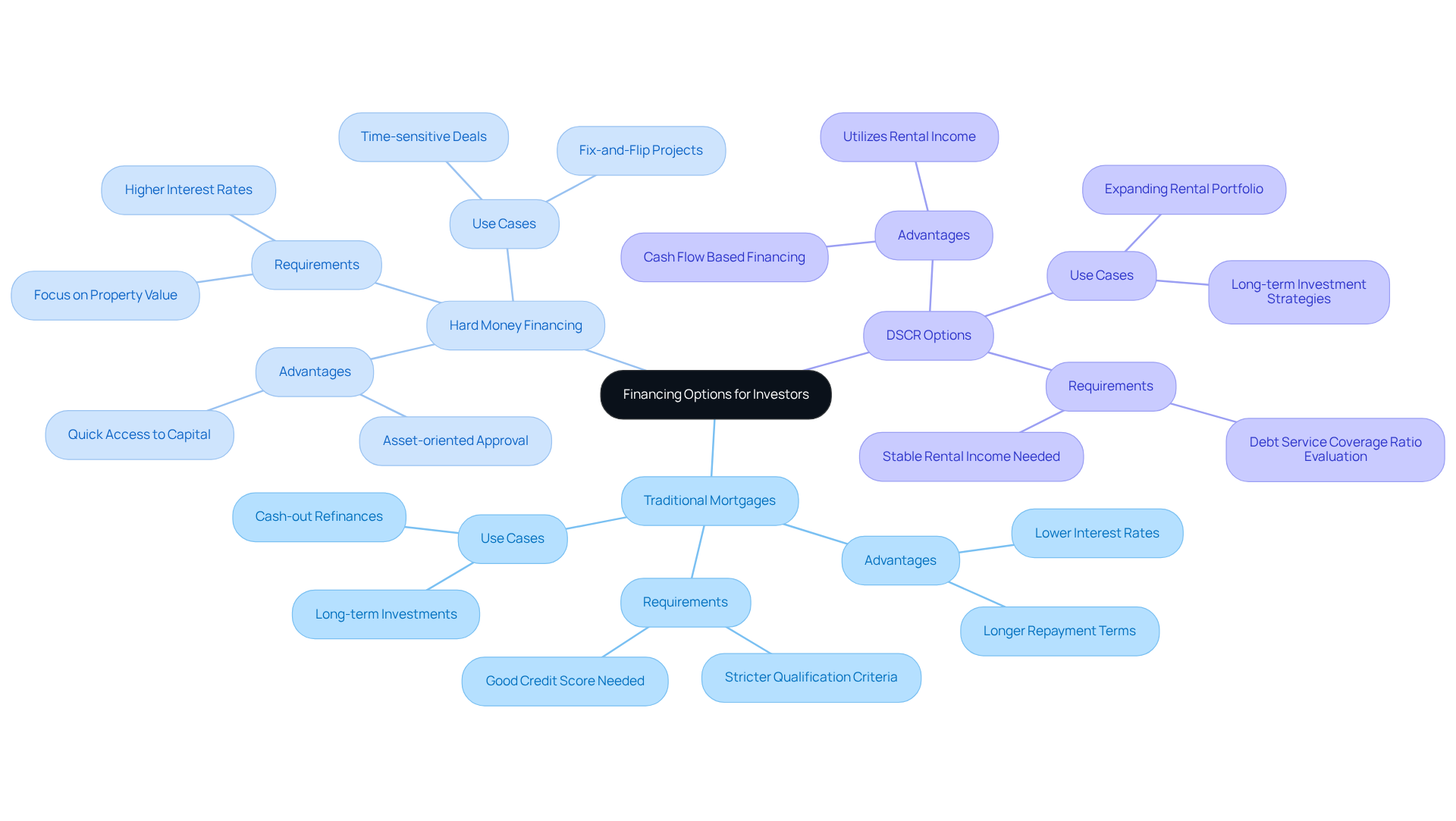 The central node represents the overall topic of financing options. Each branch shows a different type of financing, with sub-branches providing details about their benefits and requirements. This layout helps you quickly grasp the differences and make informed decisions.