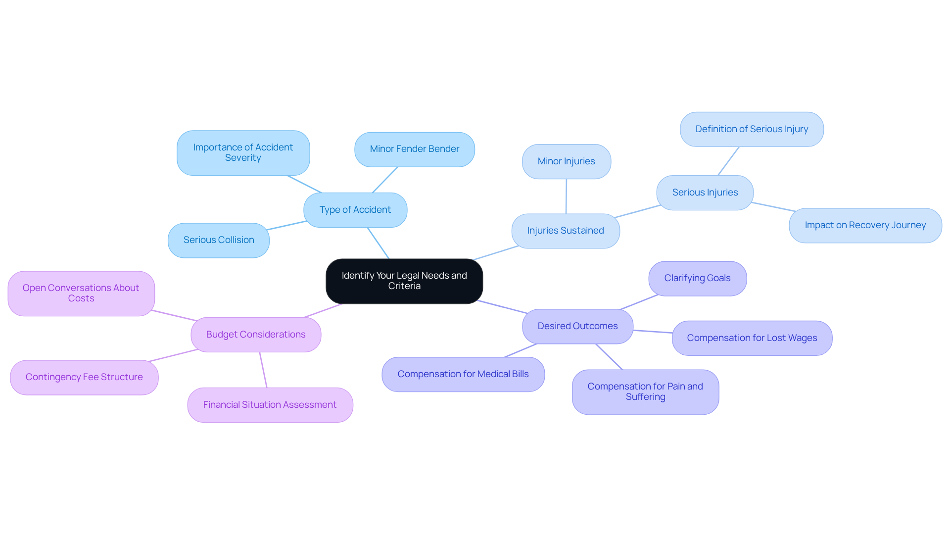 This mindmap helps you visualize the key factors to consider when looking for a car accident lawyer. Each branch represents a different aspect of your legal needs, guiding you through the process of finding the right representation. This mindmap helps you visualize the key factors to consider when looking for a car accident lawyer. Each branch represents a different aspect of your legal needs, guiding you through the process of finding the right representation.