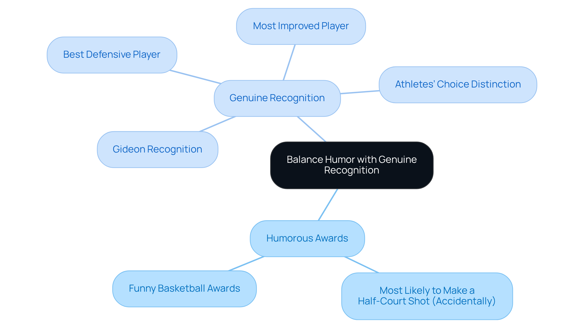 This mindmap shows how coaches can balance funny awards with serious recognitions. Each branch represents a different aspect of this balance, helping you understand how humor can coexist with genuine acknowledgment of players' achievements.
