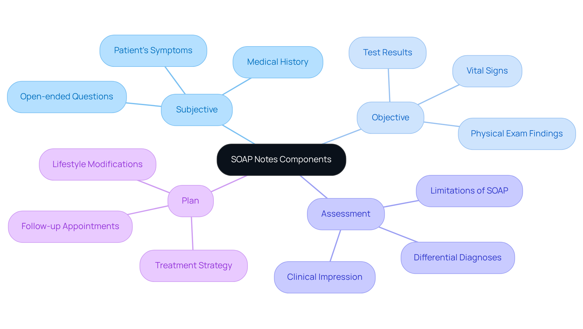 The central node represents the SOAP notes framework. Each branch corresponds to a component of the SOAP note, and the sub-branches provide specific actions or examples related to that component, making it easier to understand how they all fit together.