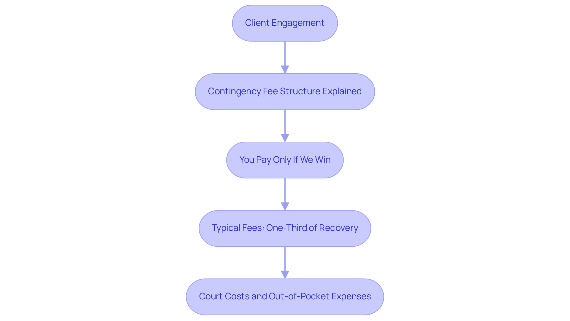 This flowchart shows the steps involved in working with our firm. Each box represents a key point in the process, guiding you through how we work together and what your financial responsibilities will be.