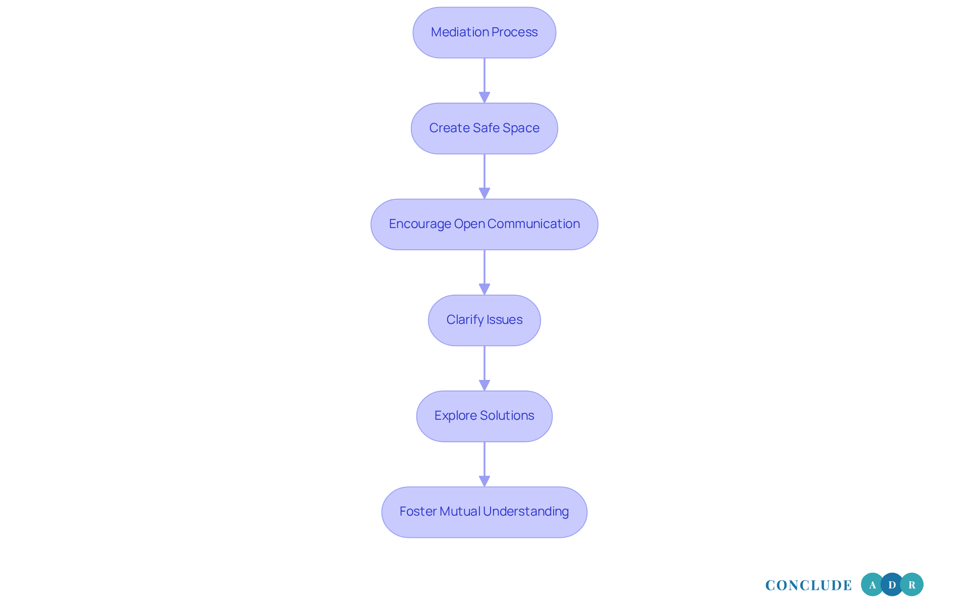 Follow the arrows to see how a mediator guides the process - from creating a safe space for dialogue to fostering understanding and collaboration between parties.