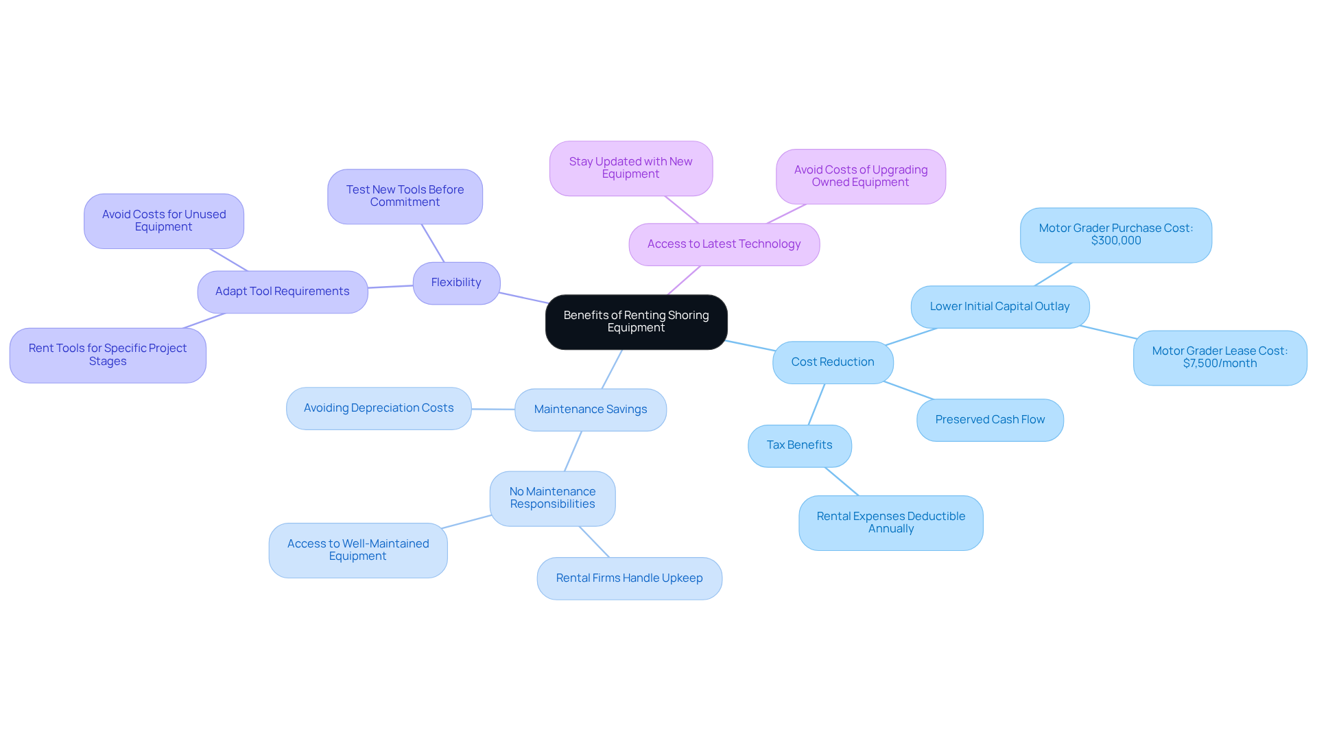 This mindmap illustrates the key advantages of renting shoring equipment. Start at the center with the main idea, then follow the branches to explore each benefit and its details. Each color-coded branch represents a different advantage, making it easy to see how they connect to the overall theme.