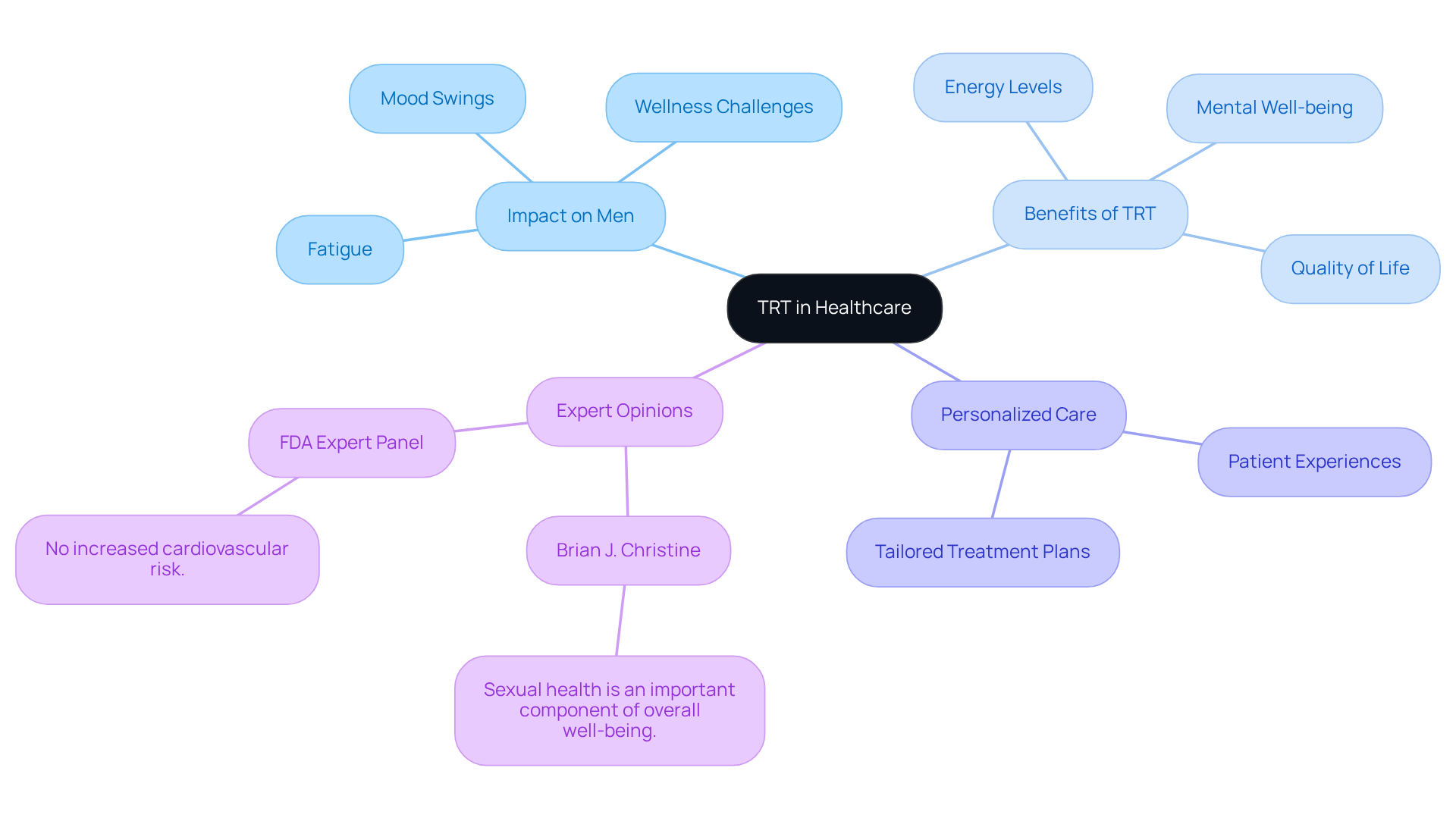 This mindmap shows how testosterone replacement therapy (TRT) affects men's health. Start at the center with TRT, then explore how it impacts men, the benefits it offers, the personalized care approach, and insights from health experts. Each branch represents a different aspect of TRT, helping you see the bigger picture of its role in healthcare.