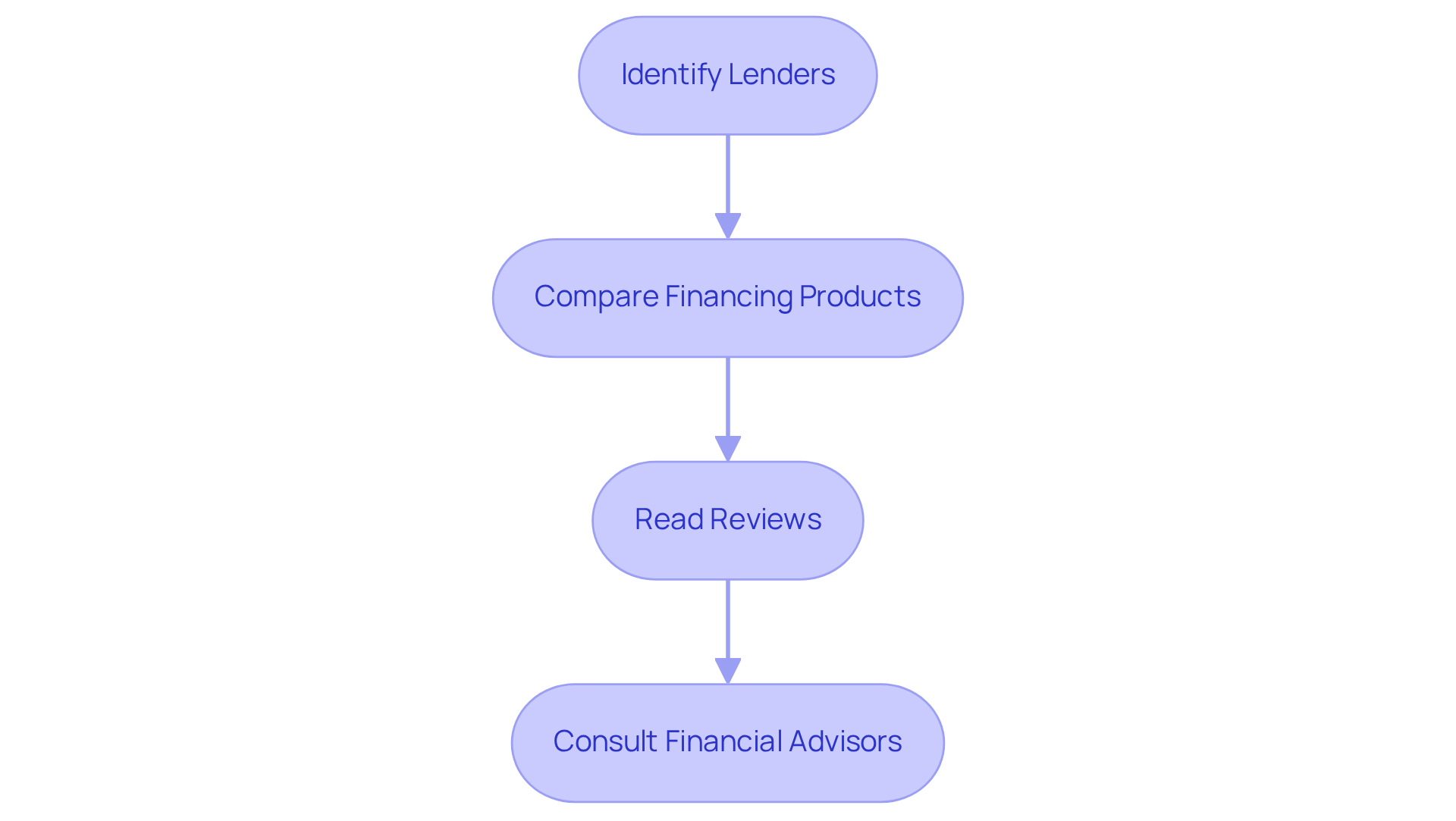 Each box represents a step in the process of finding the right lender for your loan against RSUs. Follow the arrows to see the order of actions you should take to make informed decisions. Each box represents a step in the process of finding the right lender for your loan against RSUs. Follow the arrows to see the order of actions you should take to make informed decisions.