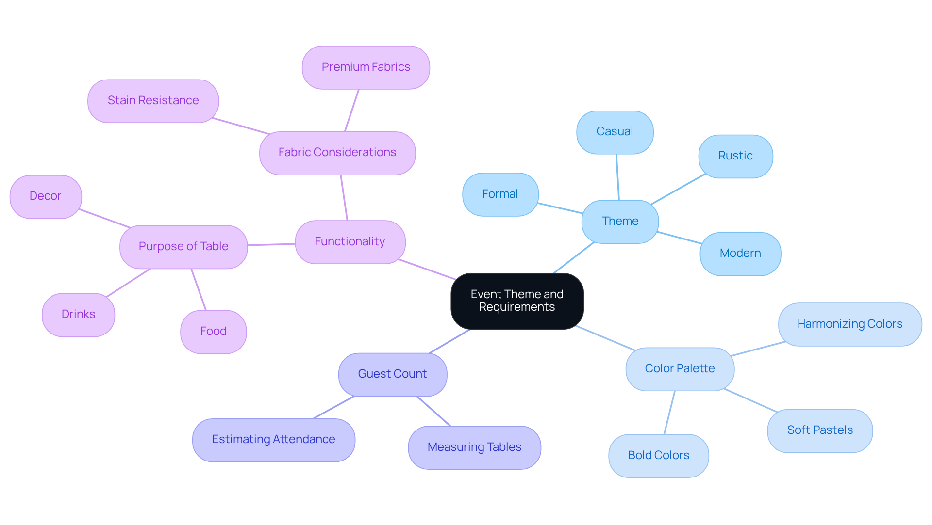 The central node represents the overall theme of your event planning. Each branch shows a key component to consider, with further details branching out to guide your decisions. The central node represents the overall theme of your event planning. Each branch shows a key component to consider, with further details branching out to guide your decisions.