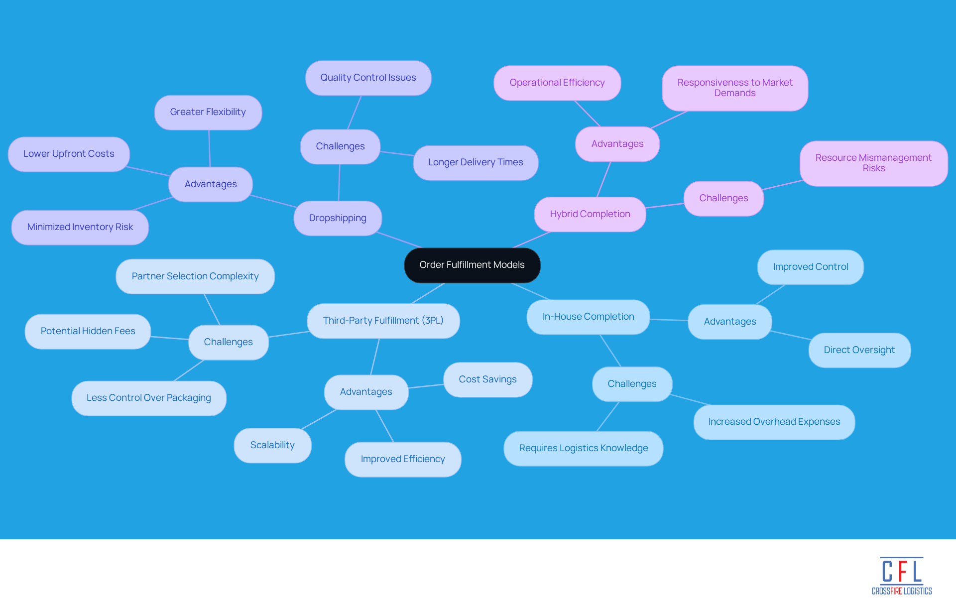 The central node represents the main topic of order fulfillment models. Each branch shows a different model, with sub-branches detailing the pros and cons. This layout helps you quickly grasp the unique aspects of each model.