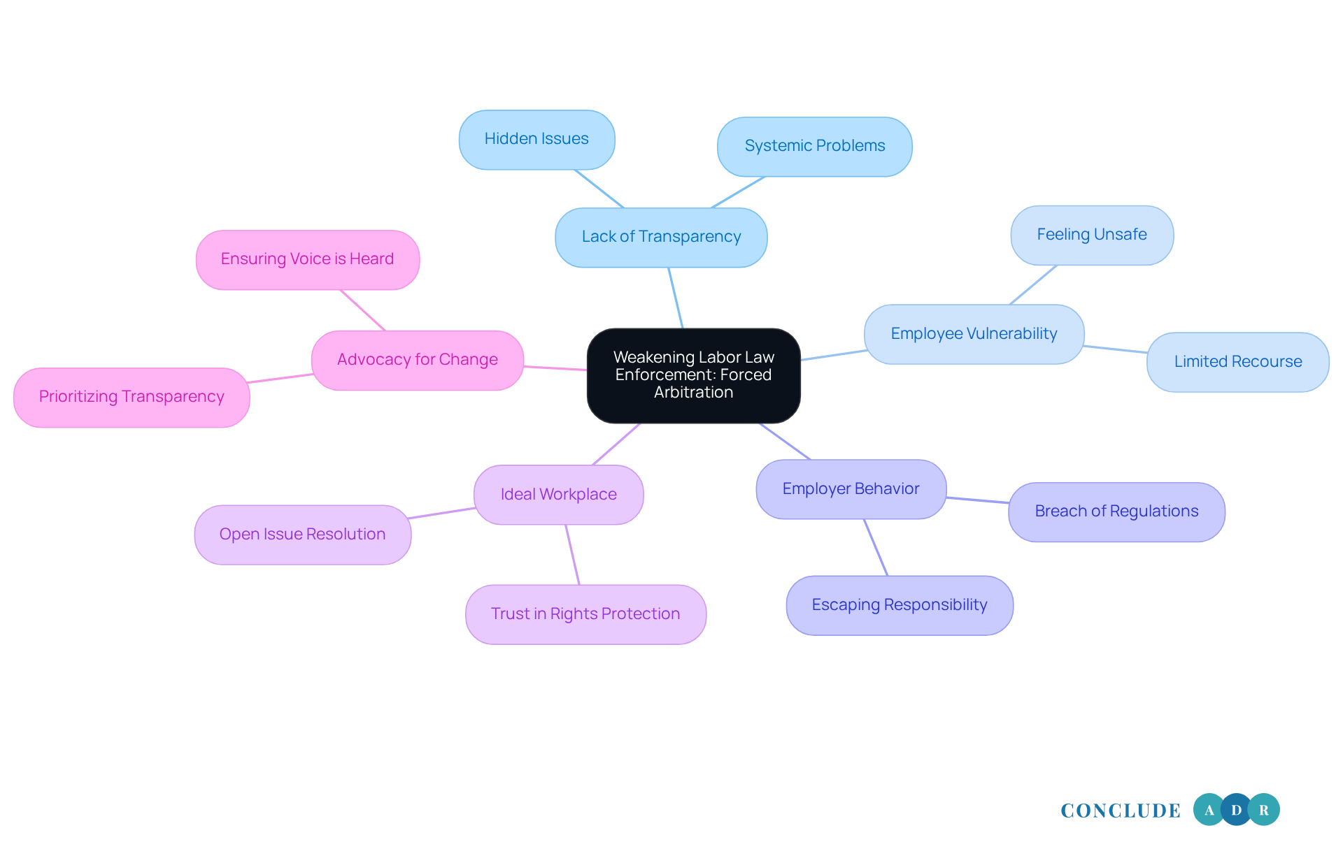 The central node represents the main issue, while the branches show related themes and concerns. Each color-coded branch helps you see how different aspects of forced arbitration impact workers and the workplace.